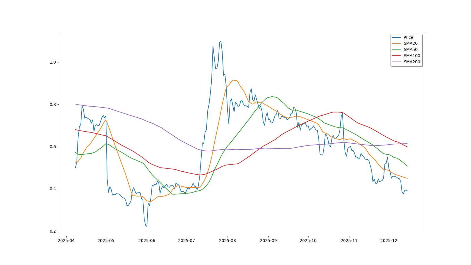 Wemix Token Simple Moving Averages