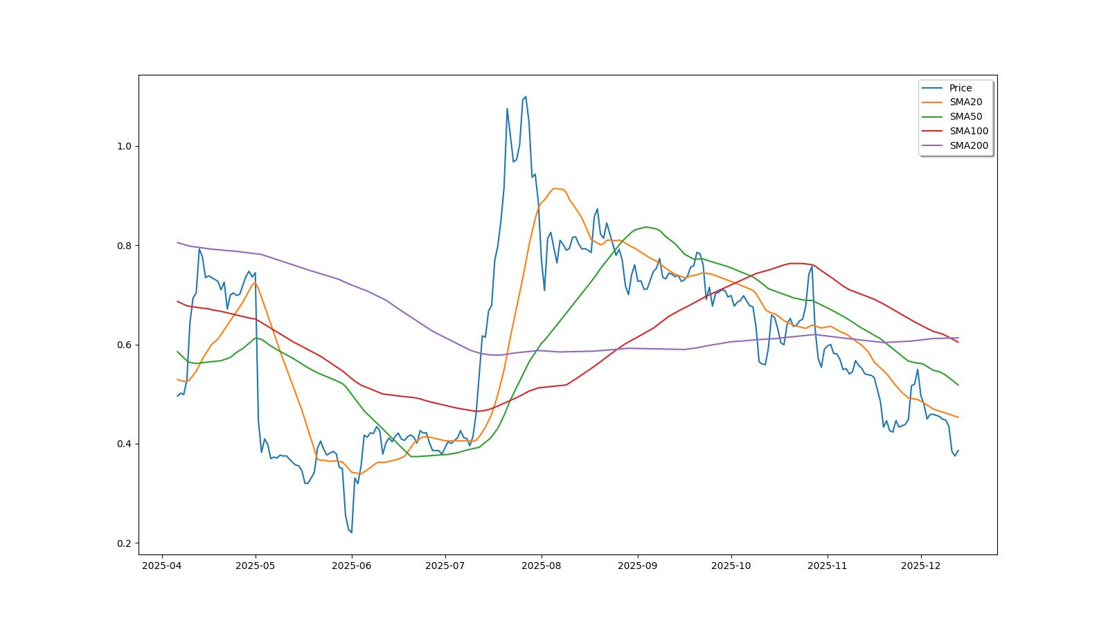 WEMIX Token Simple Moving Averages