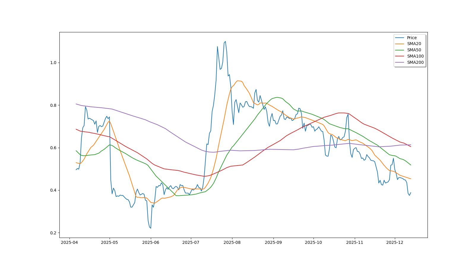 WEMIX Token Simple Moving Averages