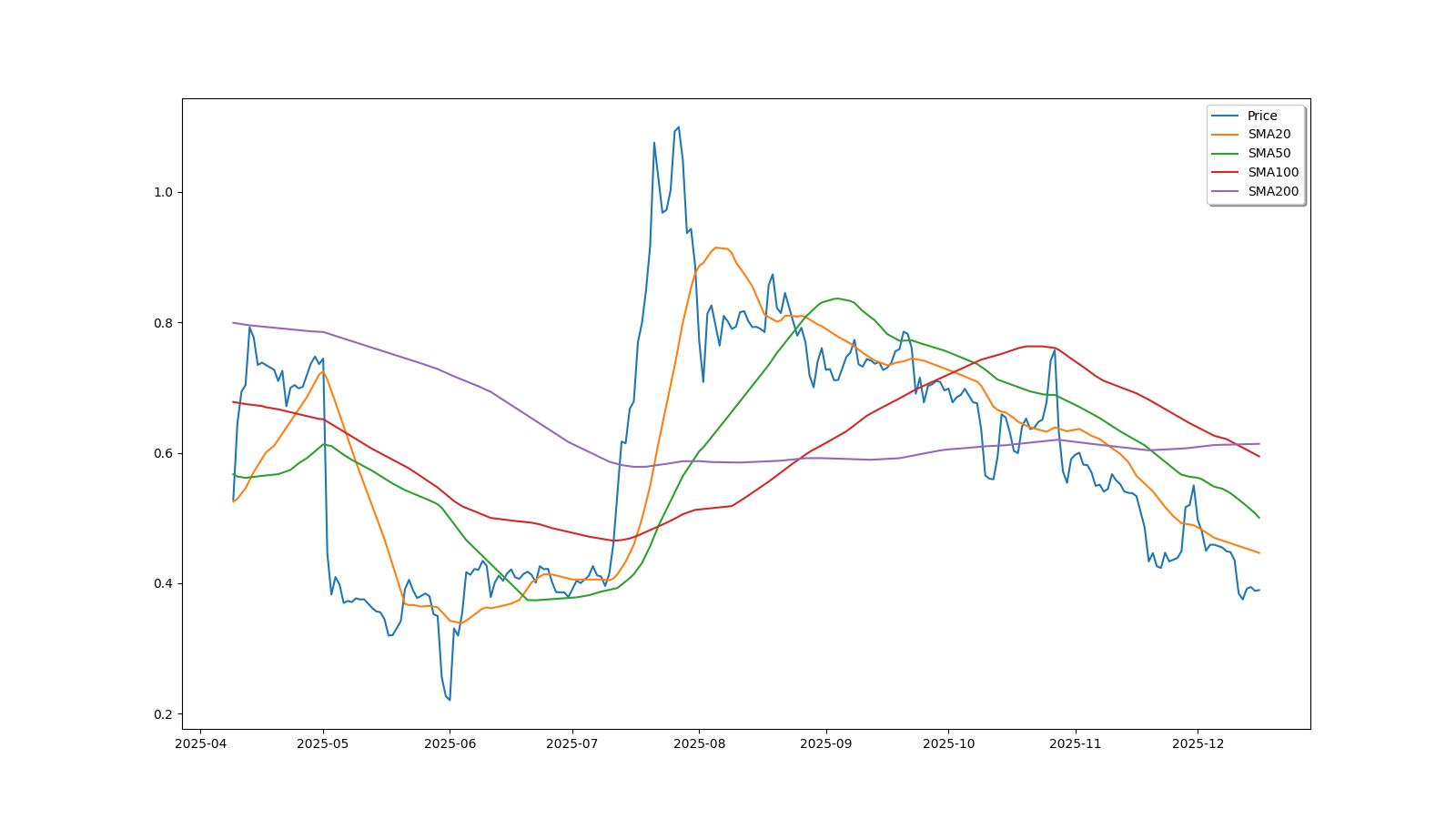 WEMIX Token Simple Moving Averages