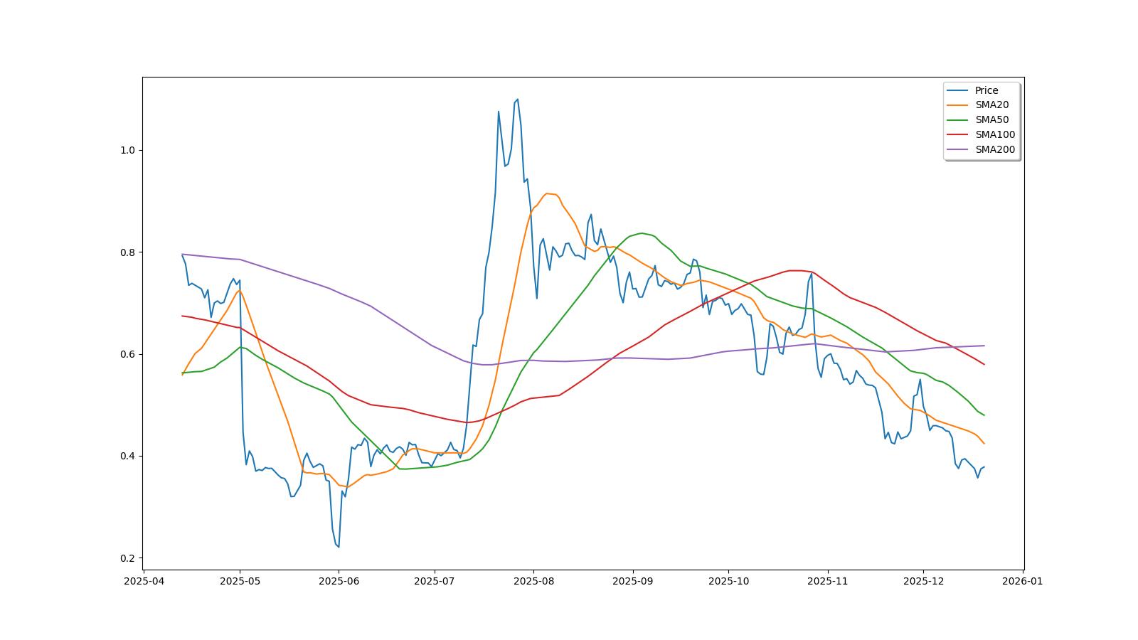 WEMIX Token Simple Moving Averages