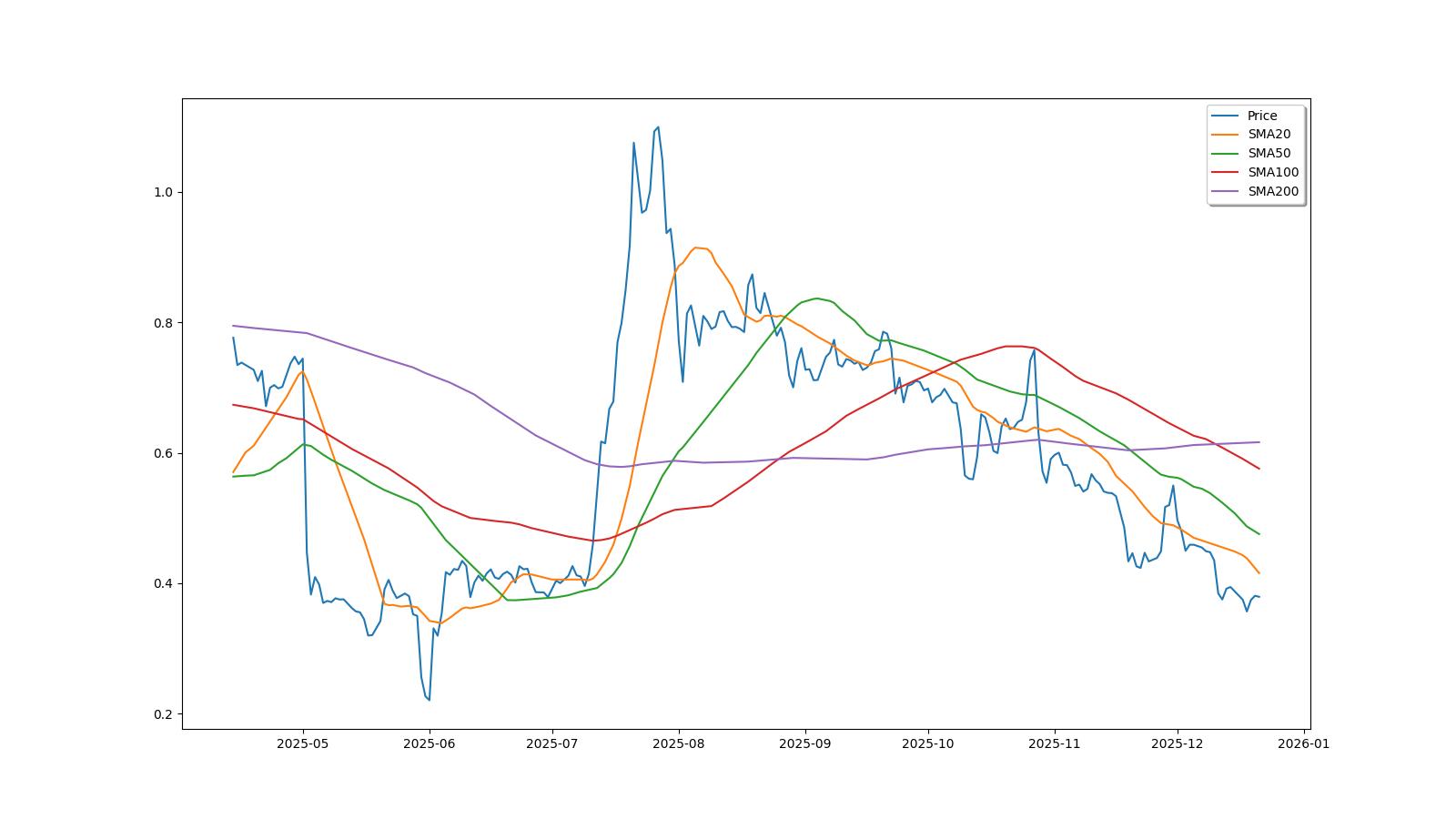 WEMIX Token Simple Moving Averages