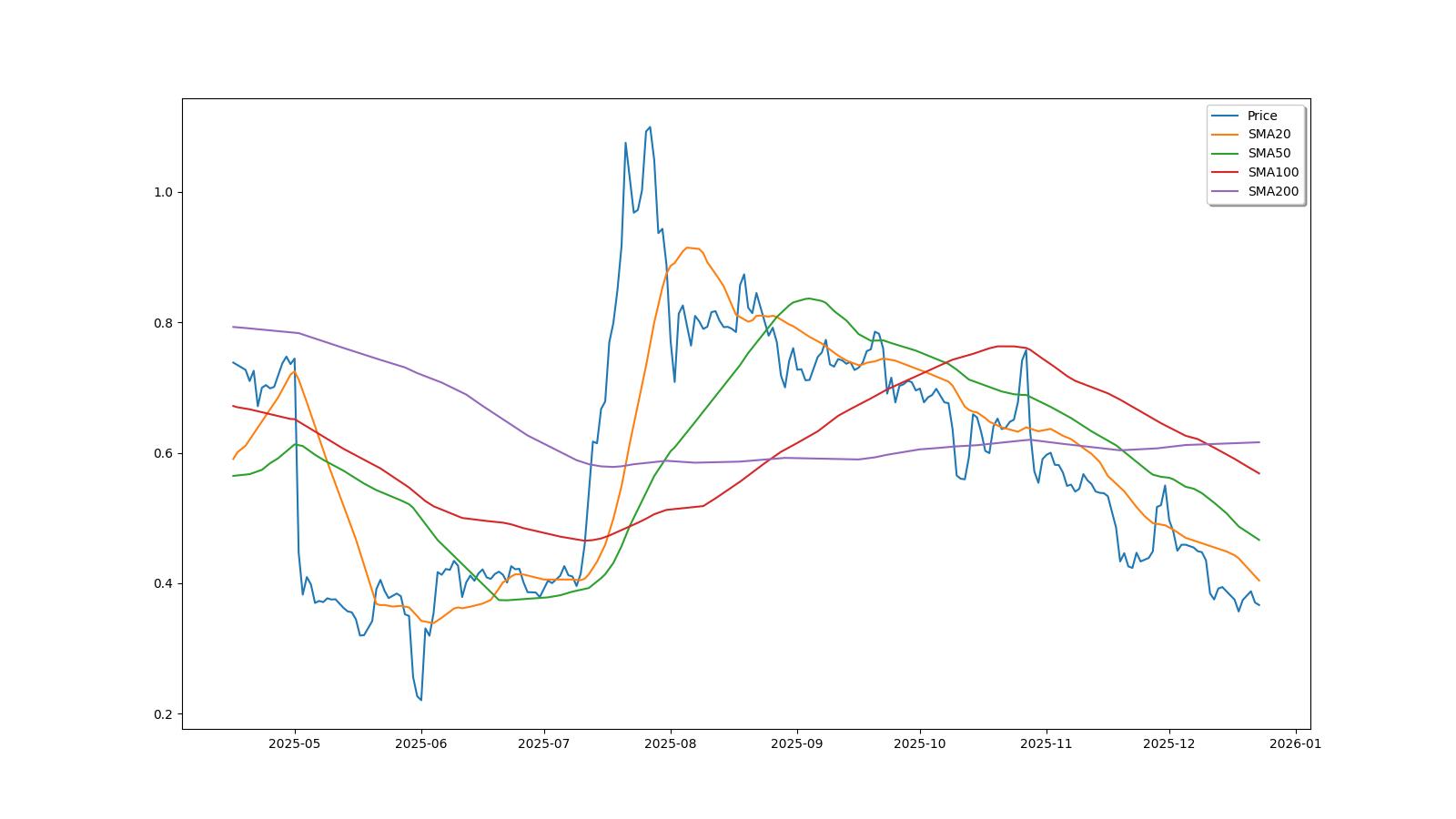 WEMIX Token Simple Moving Averages