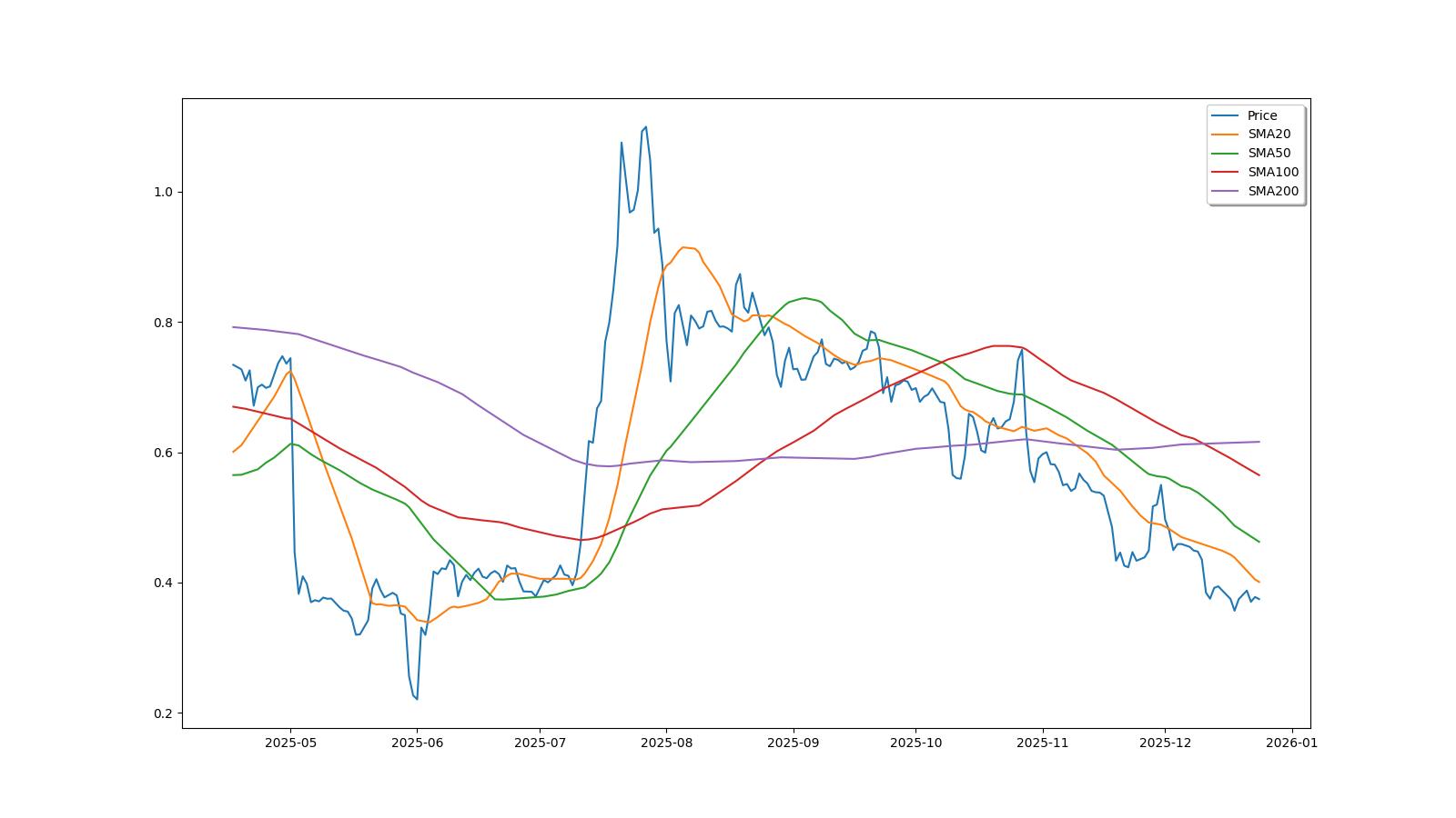 WEMIX Token Simple Moving Averages