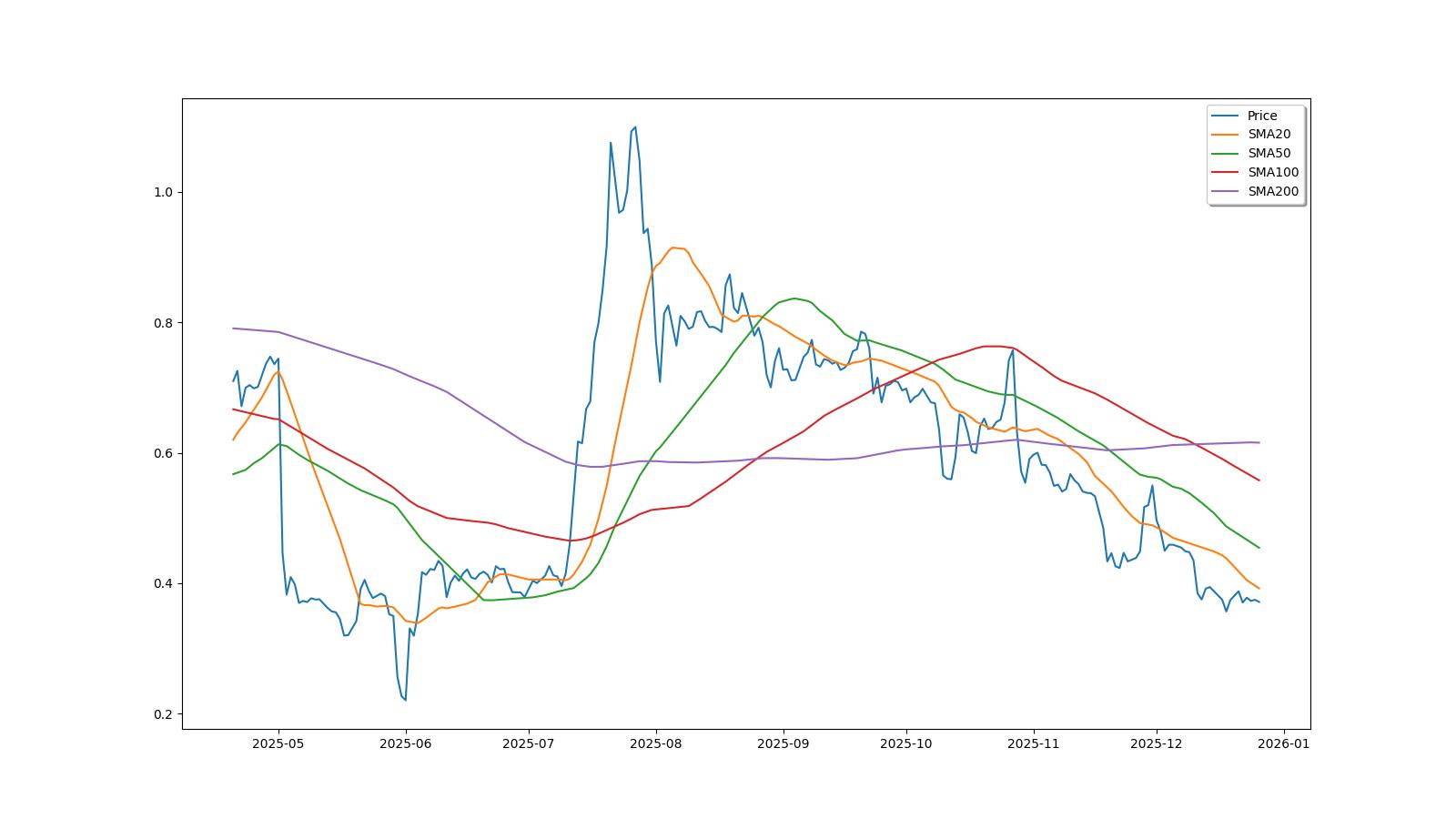WEMIX Token Simple Moving Averages
