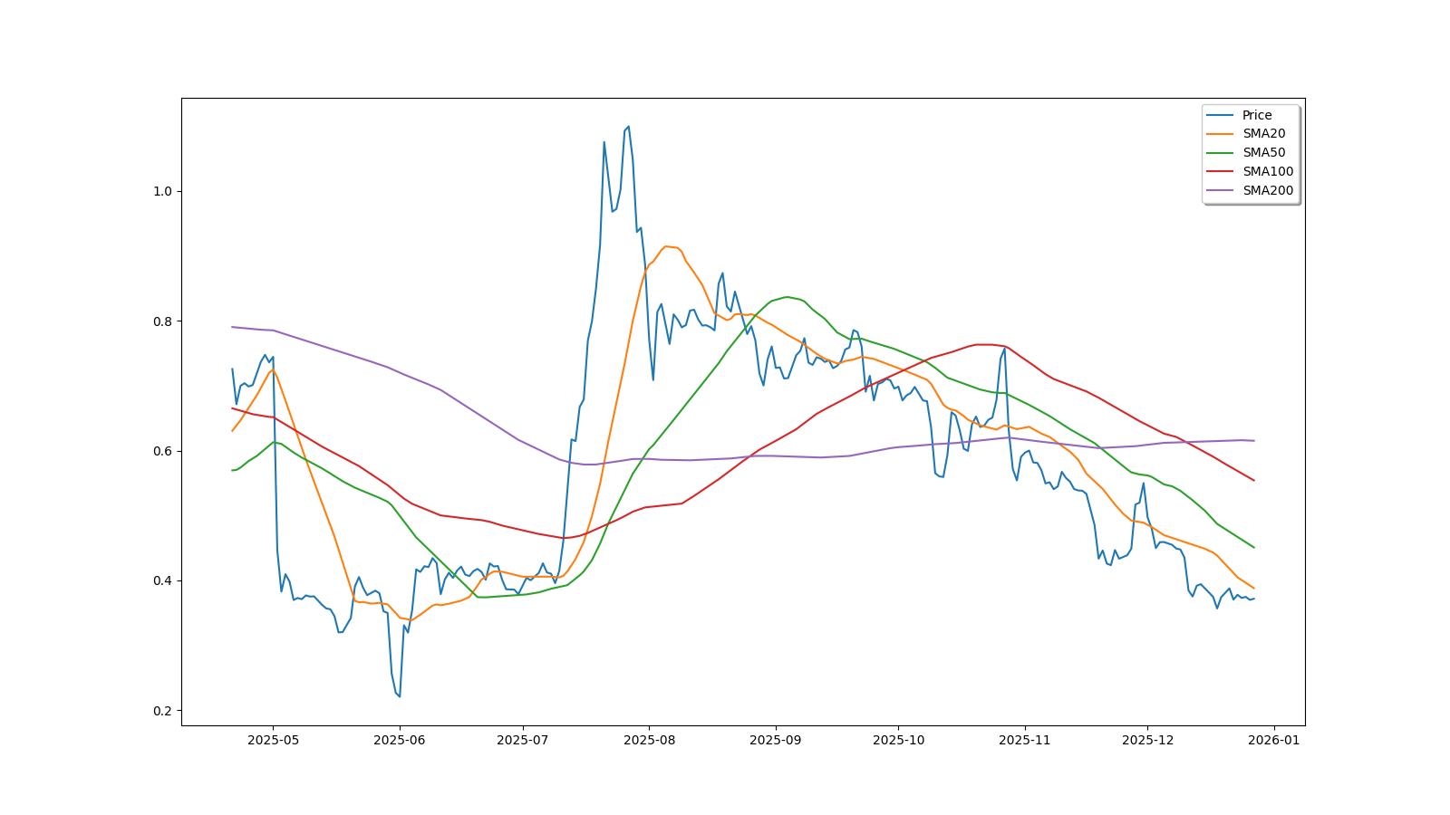WEMIX Token Simple Moving Averages