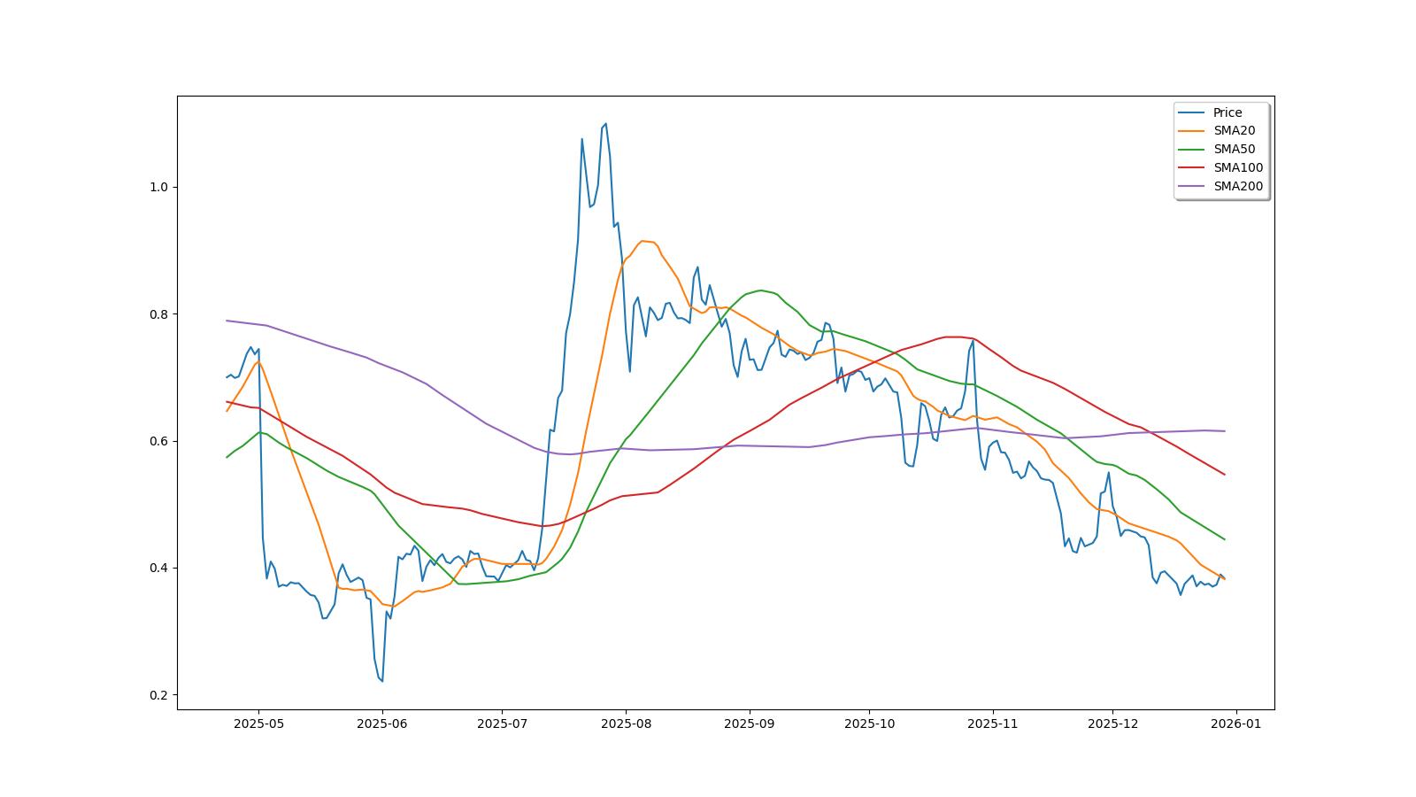 WEMIX Token Simple Moving Averages
