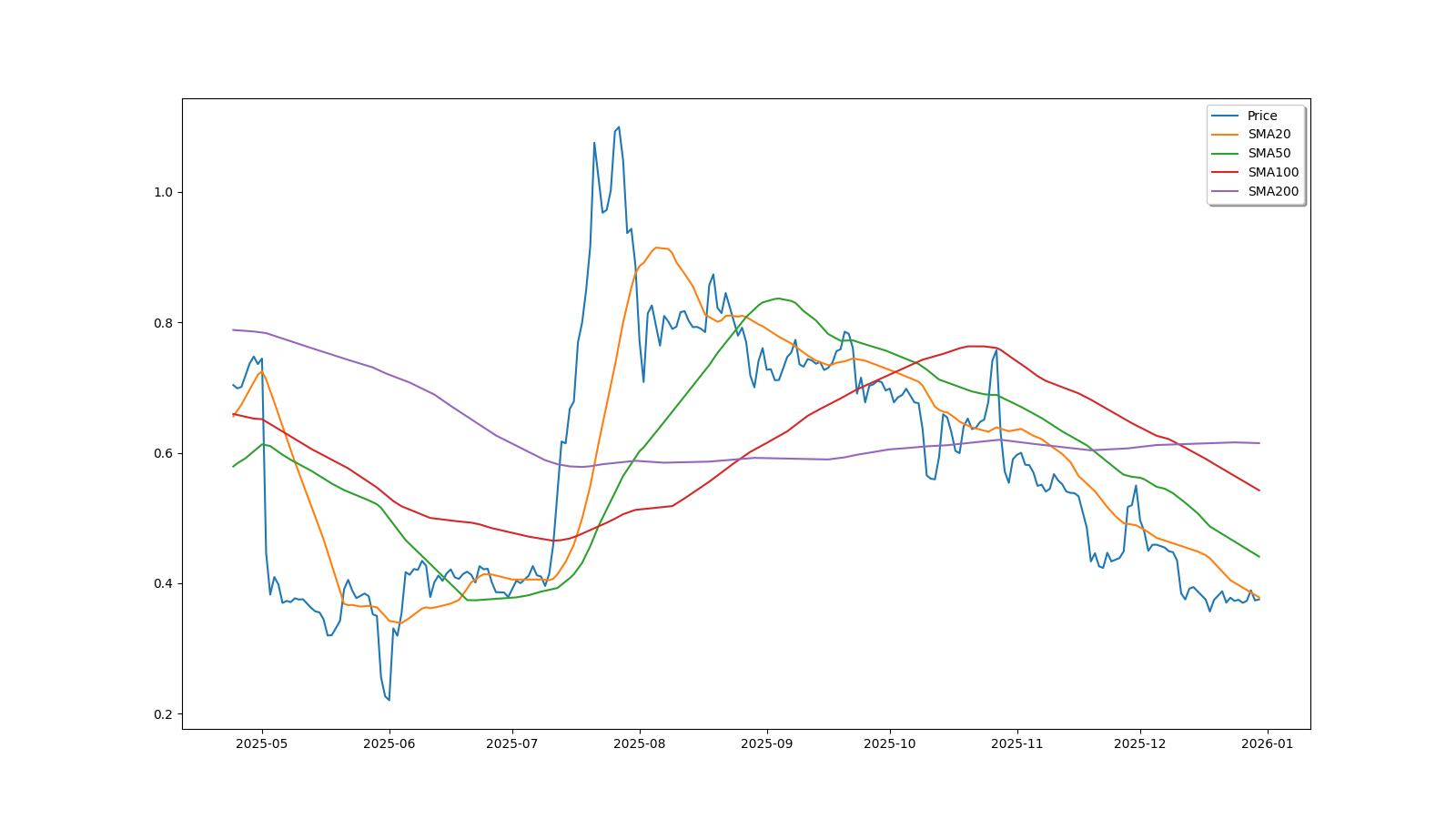 WEMIX Token Simple Moving Averages