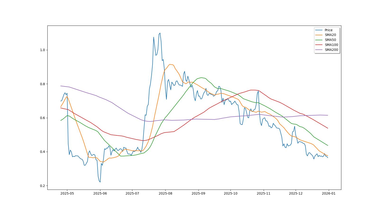WEMIX Token Simple Moving Averages