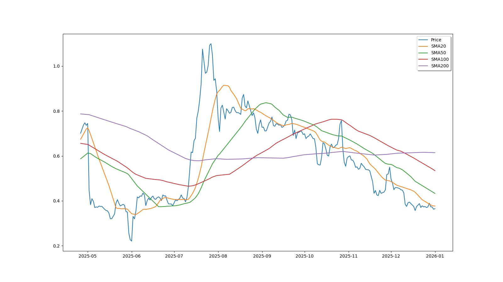 WEMIX Token Simple Moving Averages