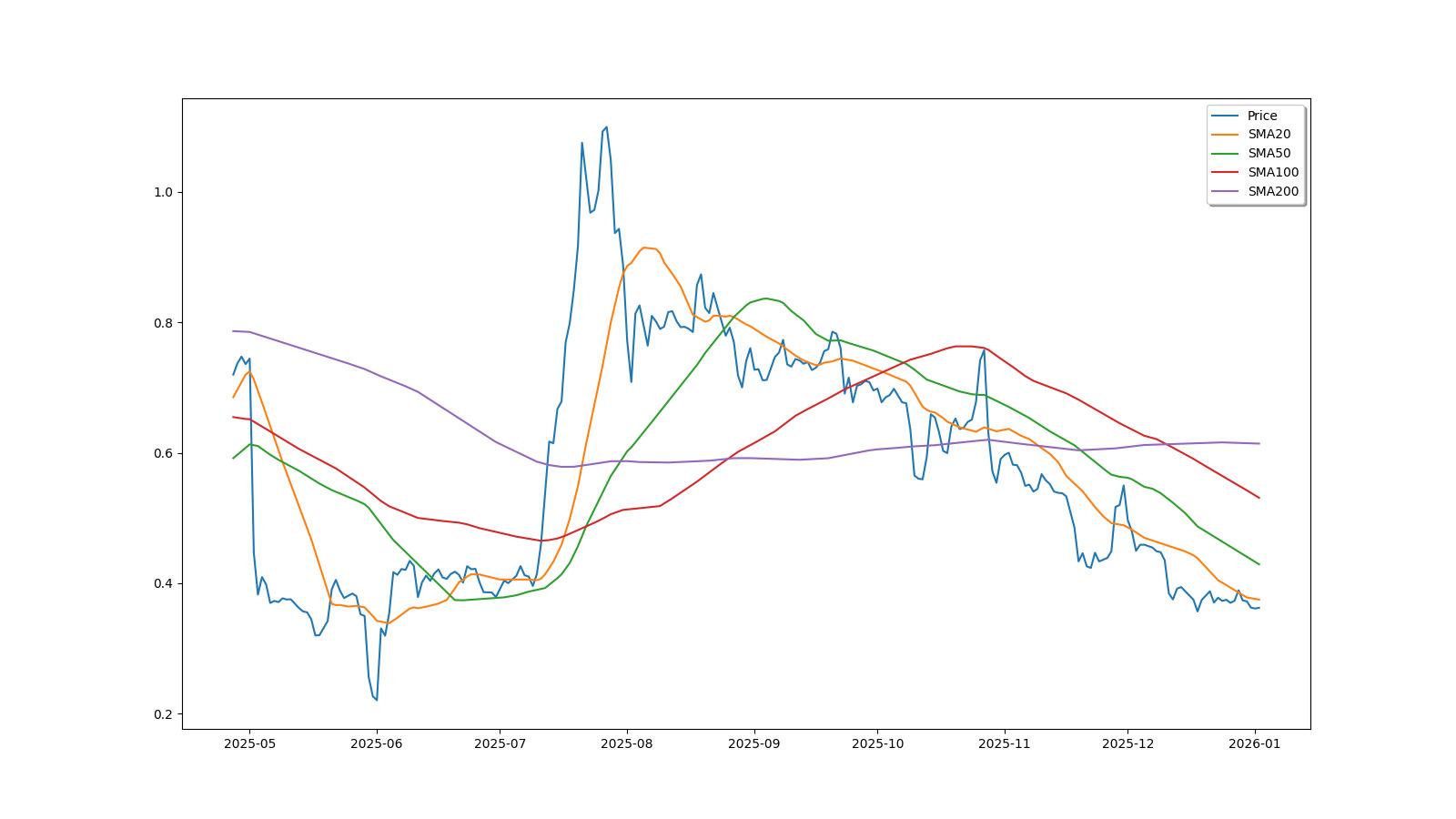 WEMIX Token Simple Moving Averages