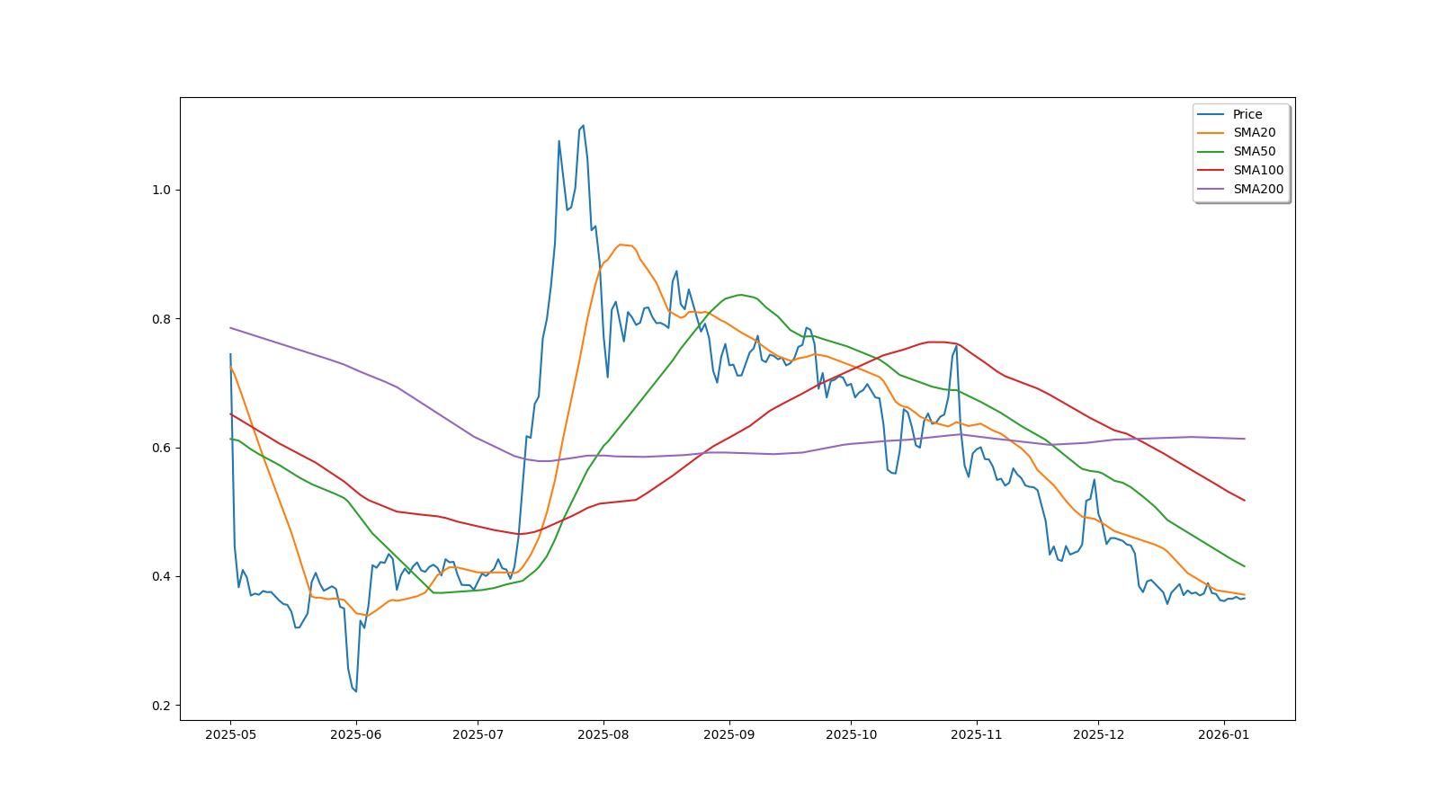 WEMIX Token Simple Moving Averages