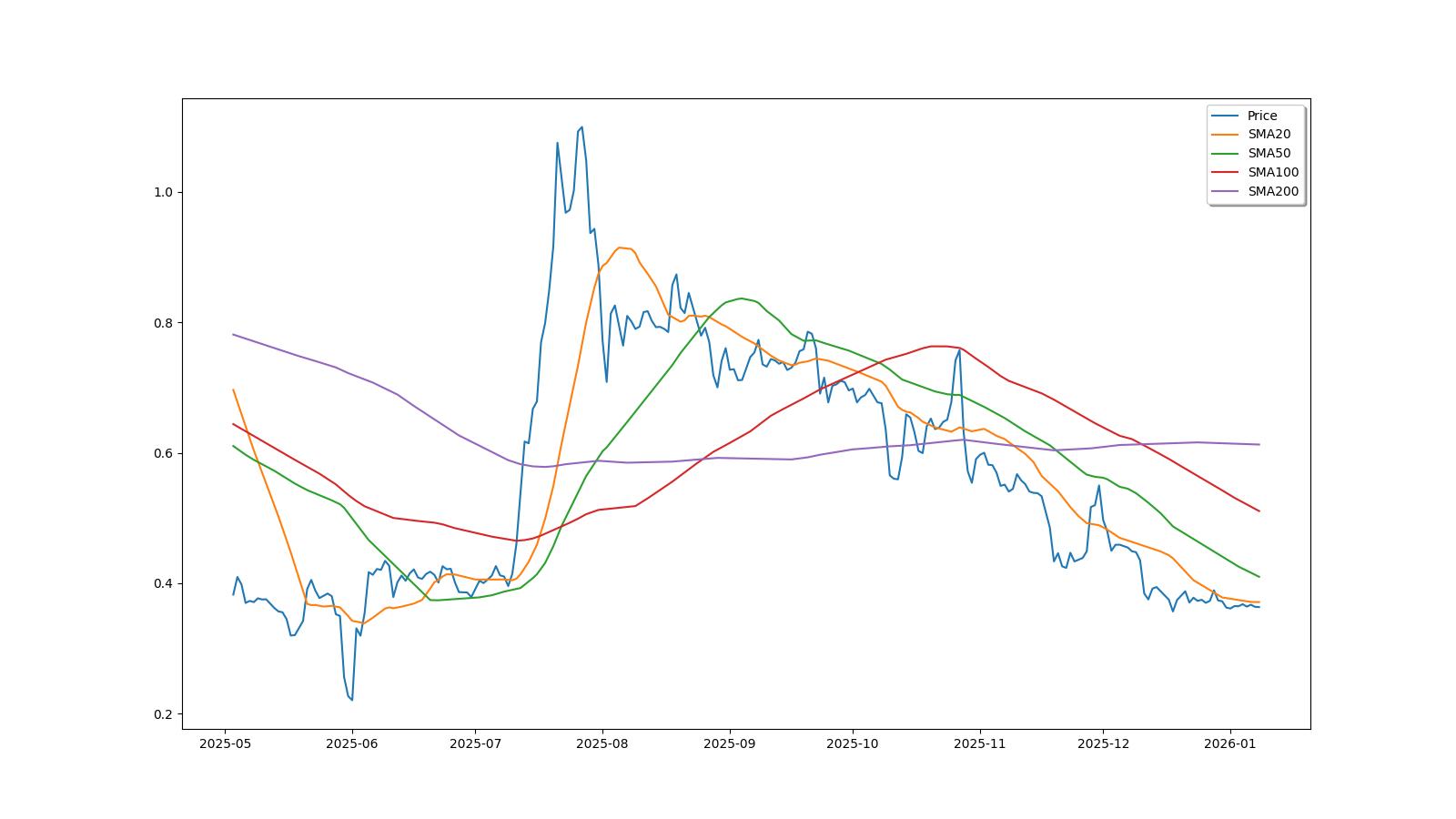WEMIX Token Simple Moving Averages