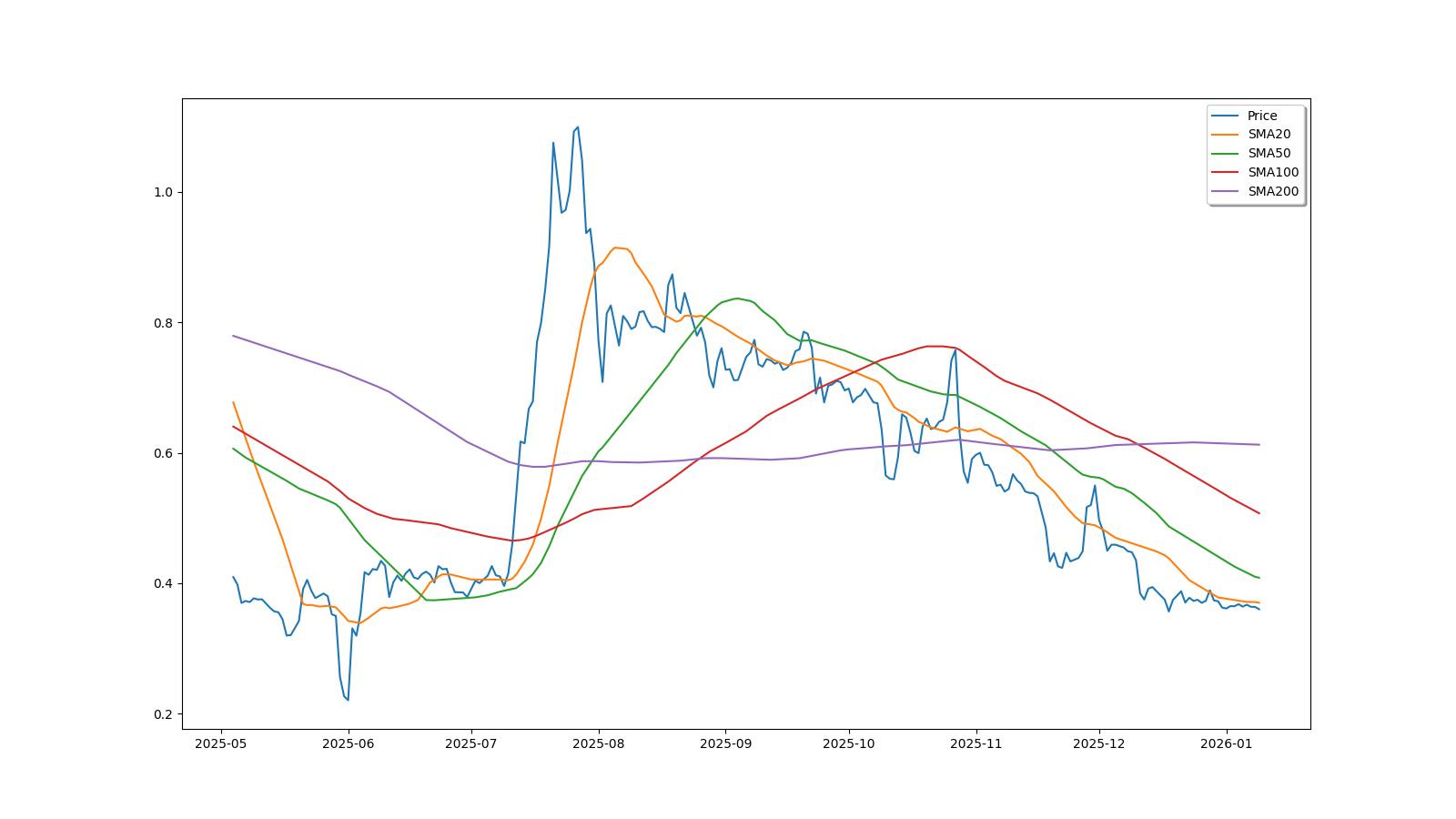 WEMIX Token Simple Moving Averages