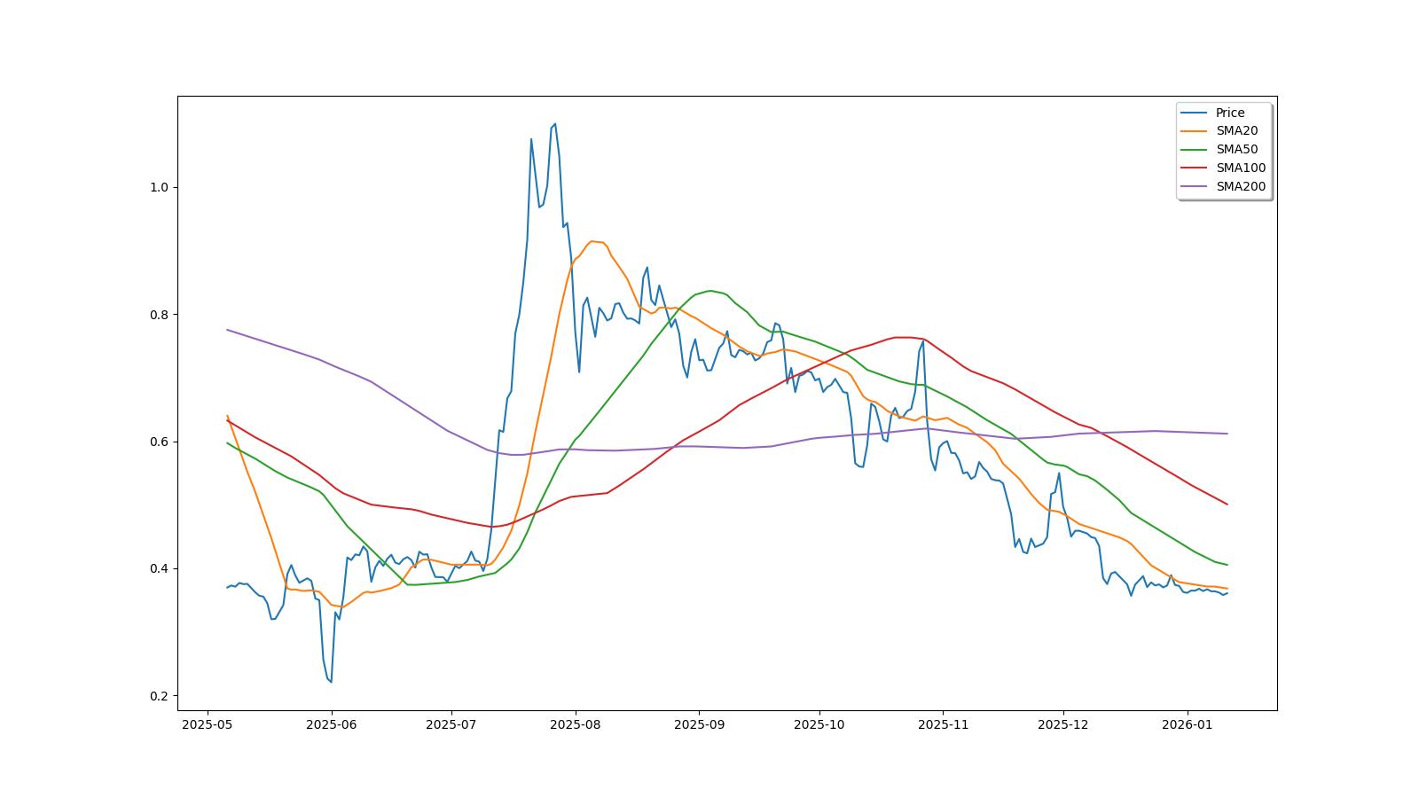 WEMIX Token Simple Moving Averages