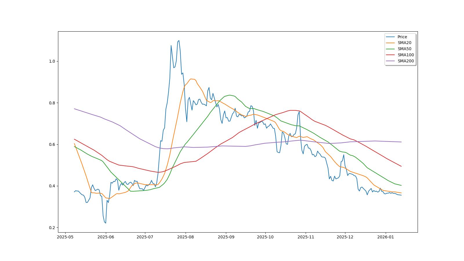 WEMIX Token Simple Moving Averages