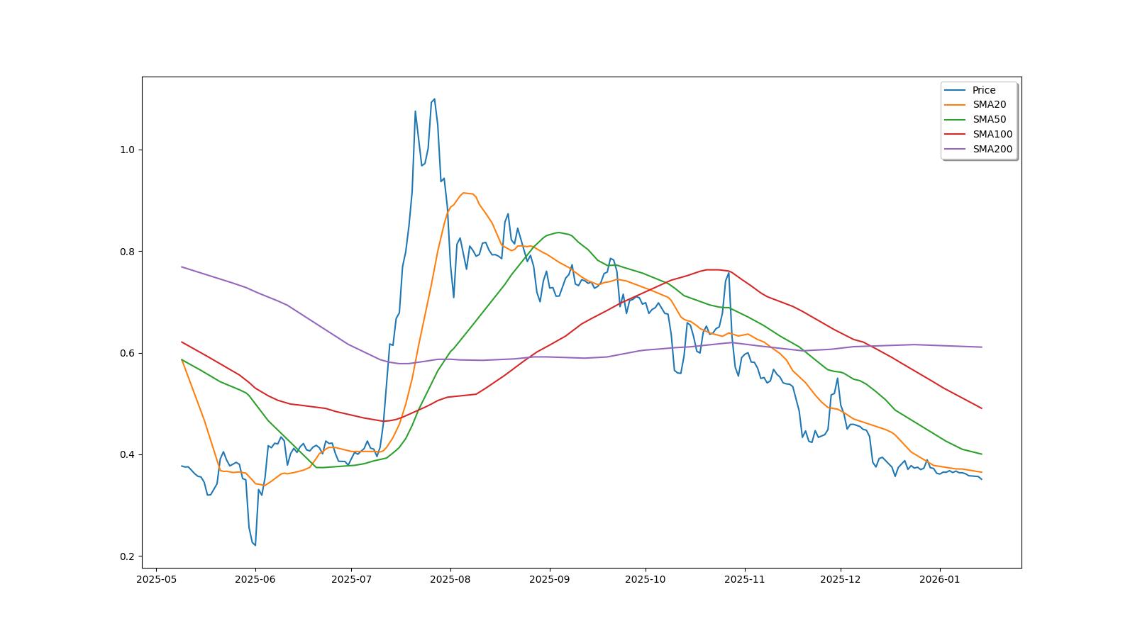 WEMIX Token Simple Moving Averages