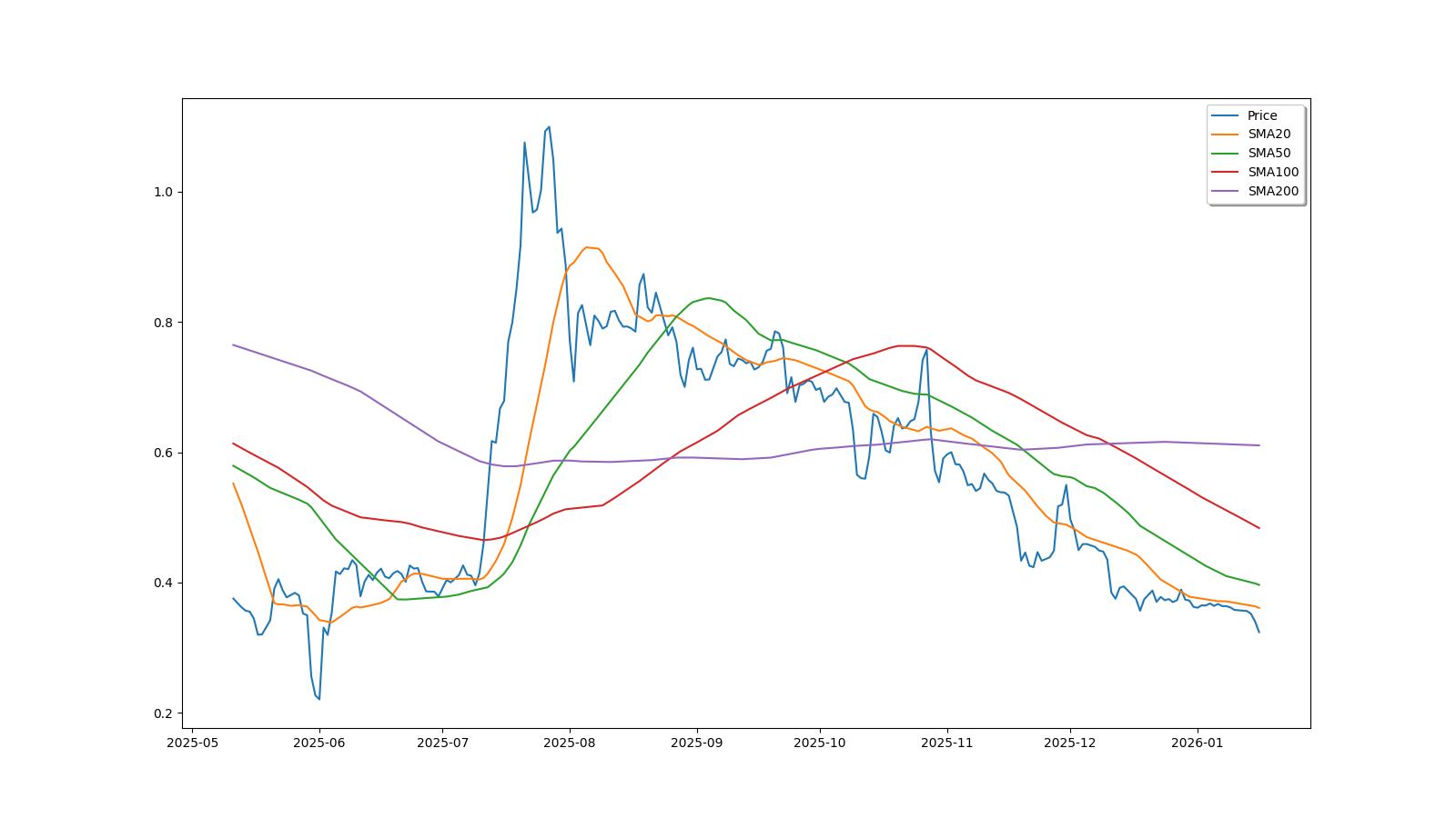WEMIX Token Simple Moving Averages