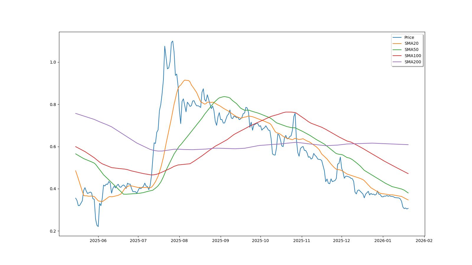 WEMIX Token Simple Moving Averages