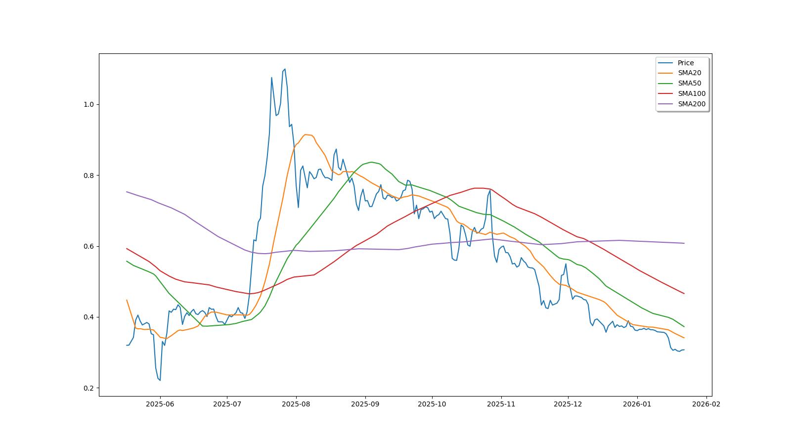 WEMIX Token Simple Moving Averages