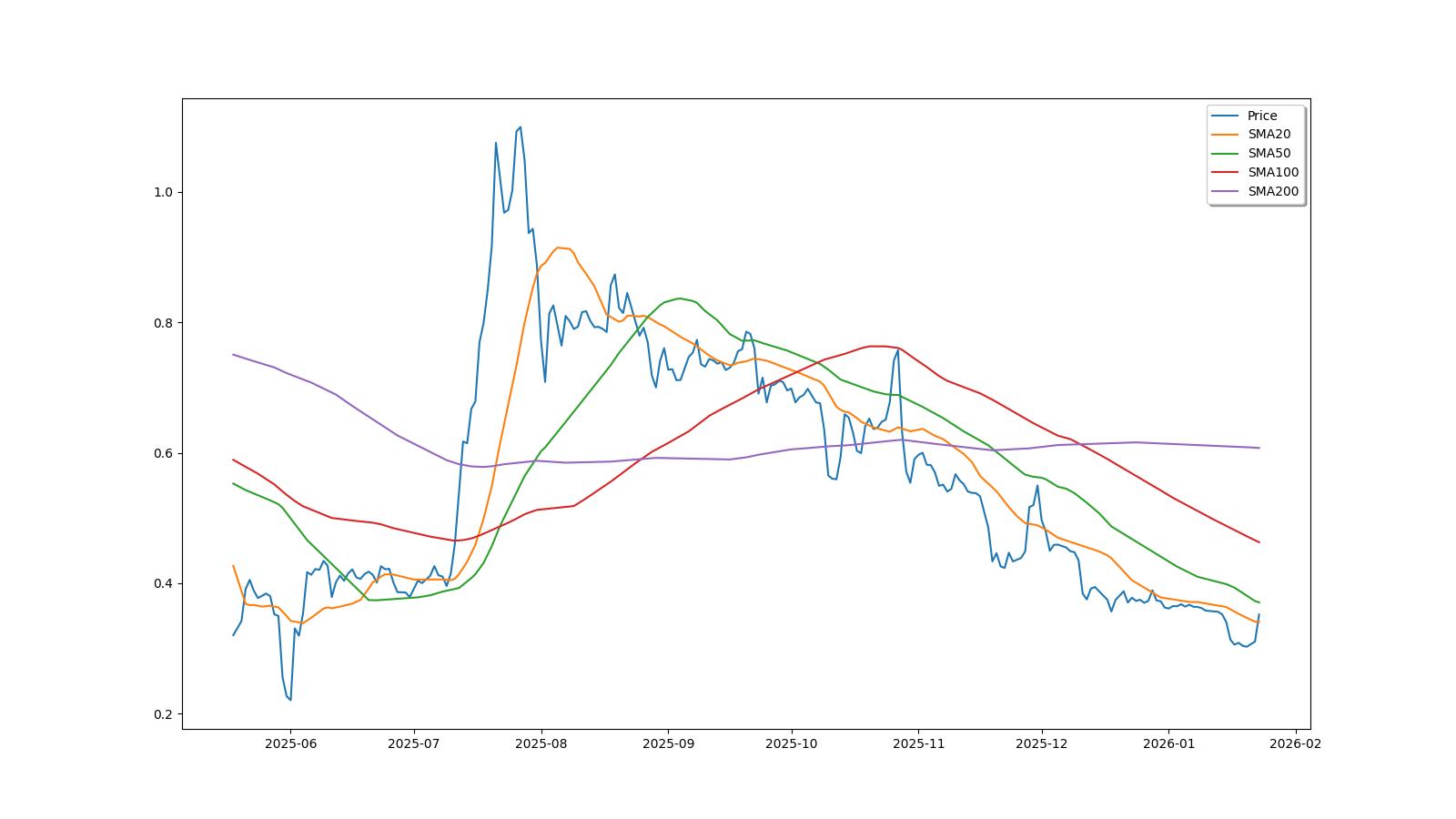 WEMIX Token Simple Moving Averages