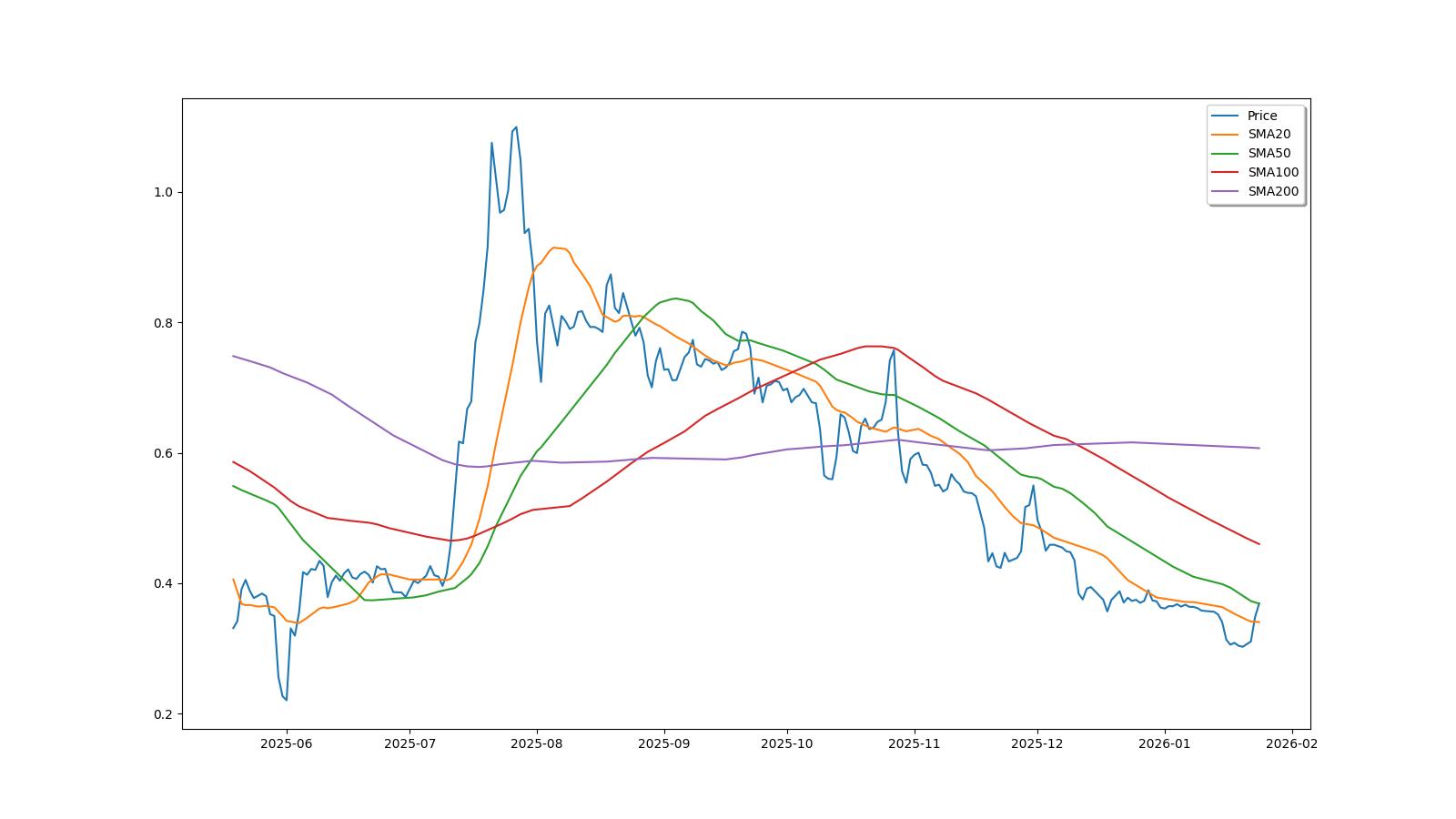 WEMIX Token Simple Moving Averages