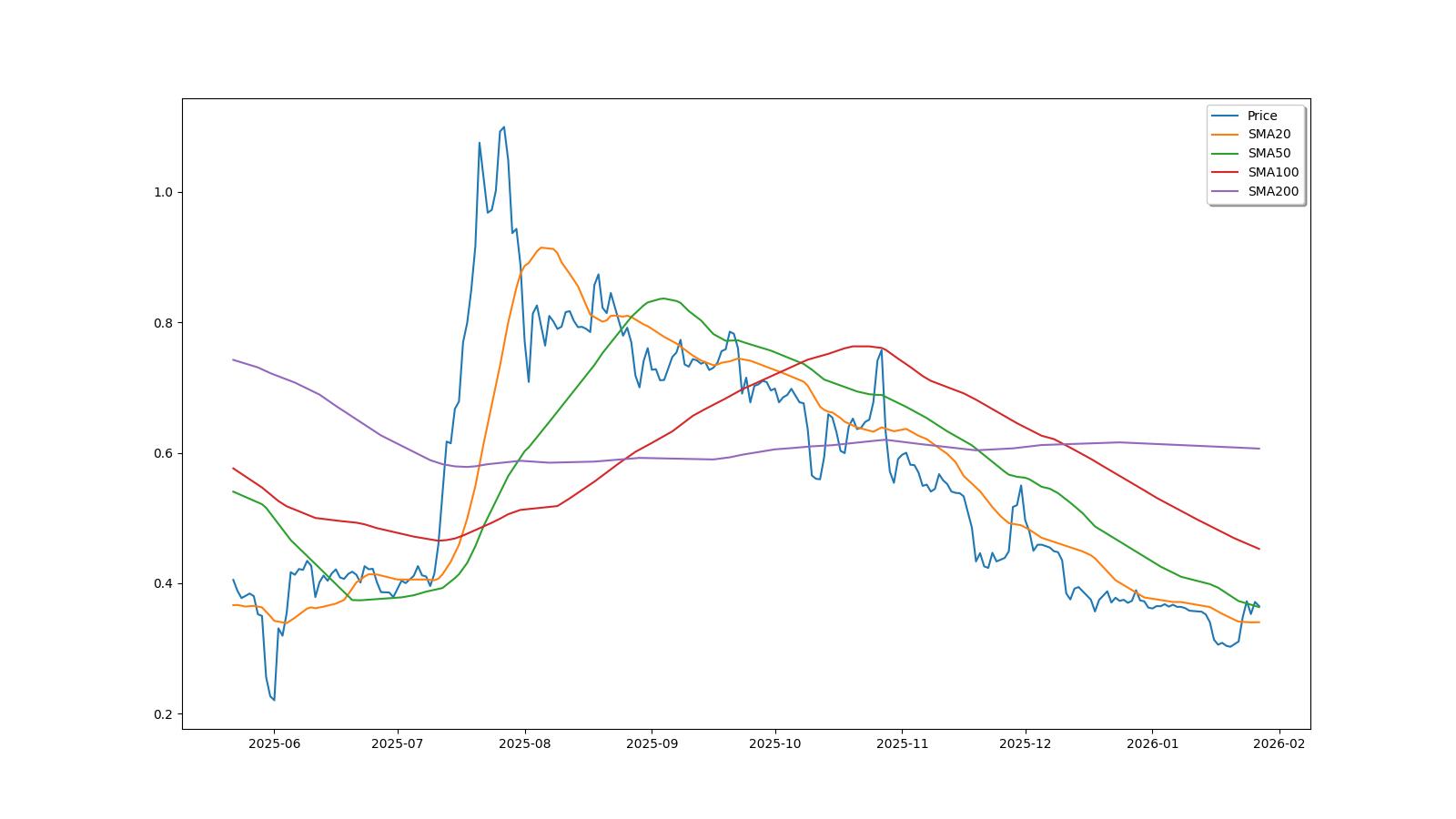 WEMIX Token Simple Moving Averages