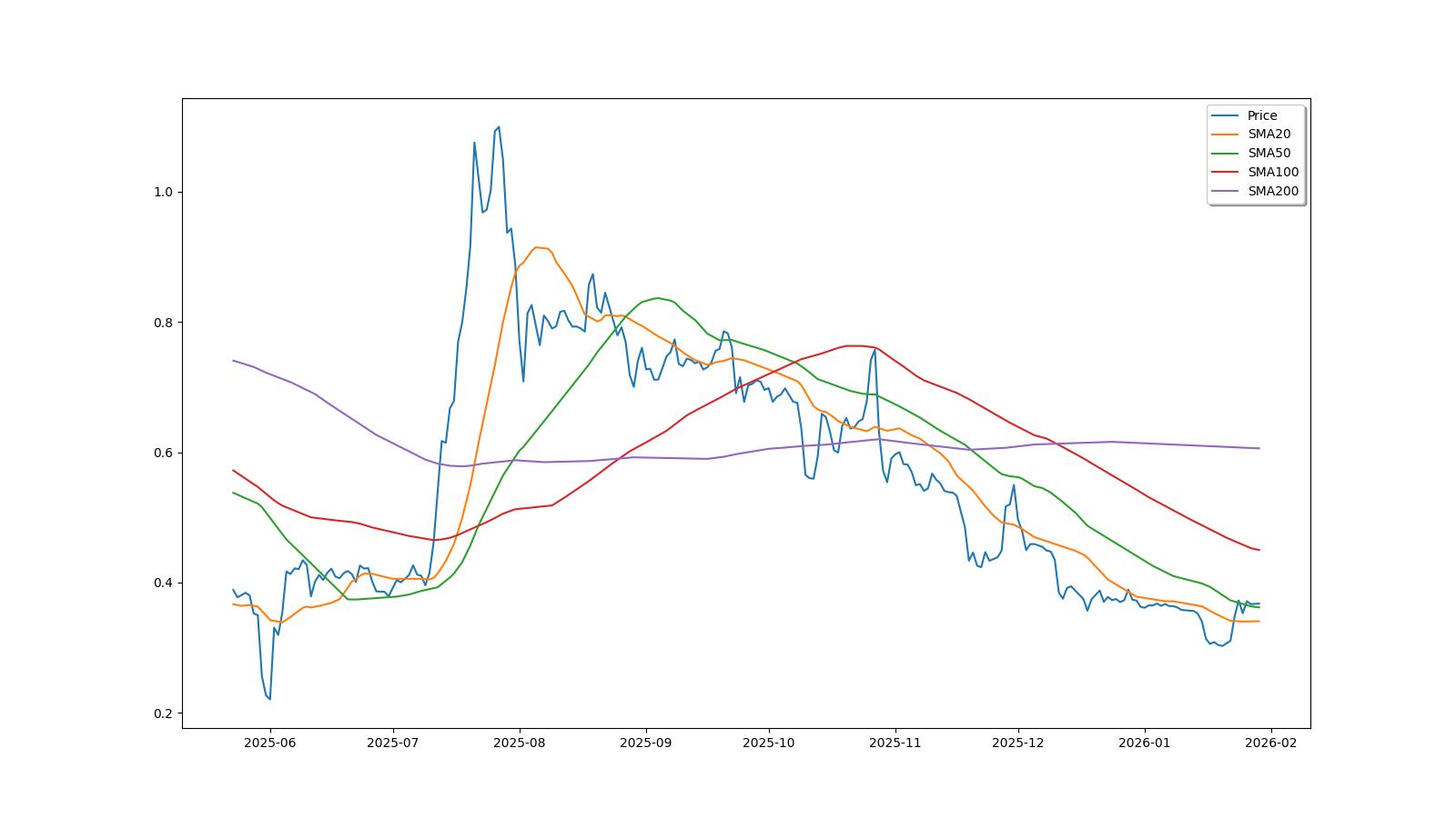 WEMIX Token Simple Moving Averages
