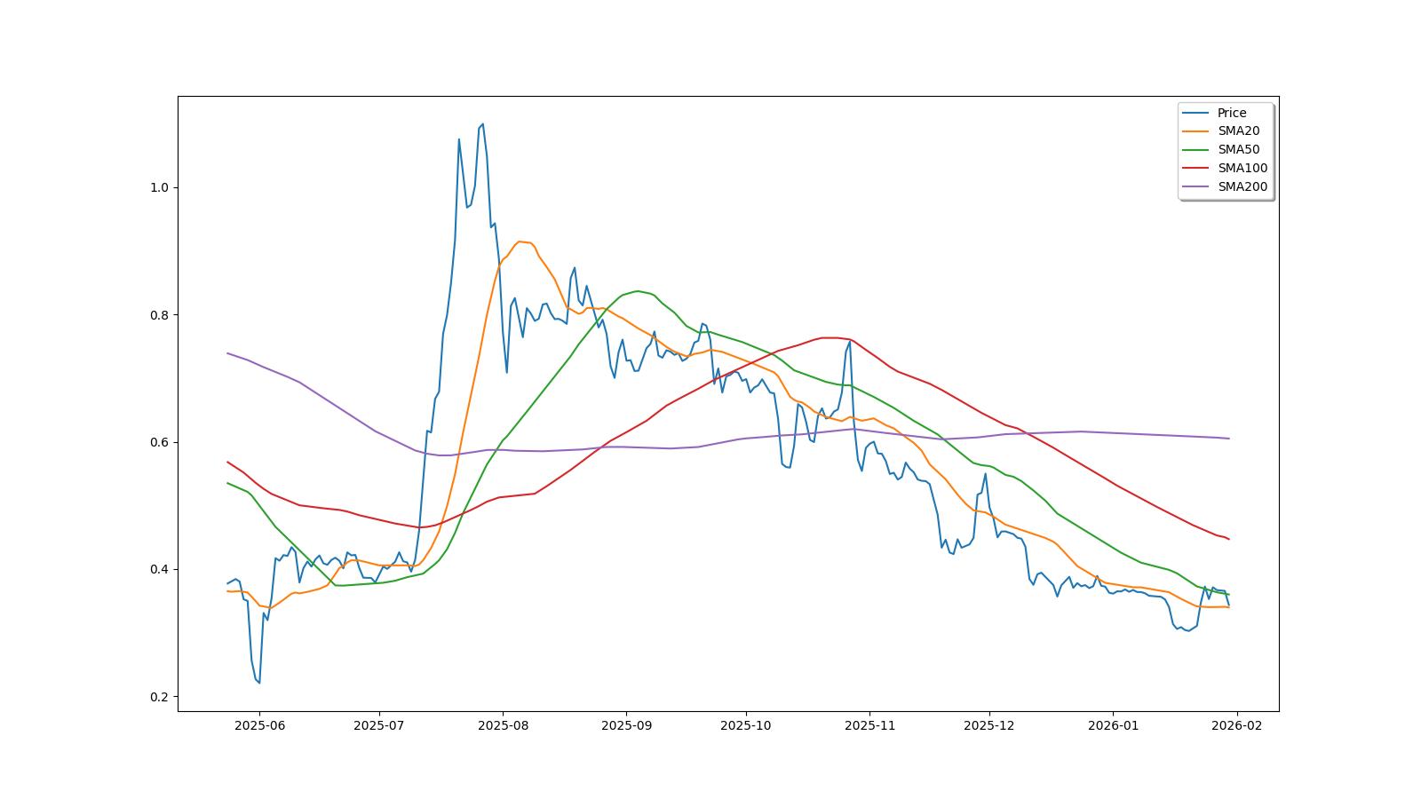 WEMIX Token Simple Moving Averages