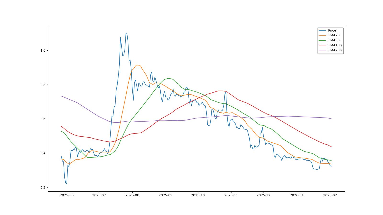 WEMIX Token Simple Moving Averages