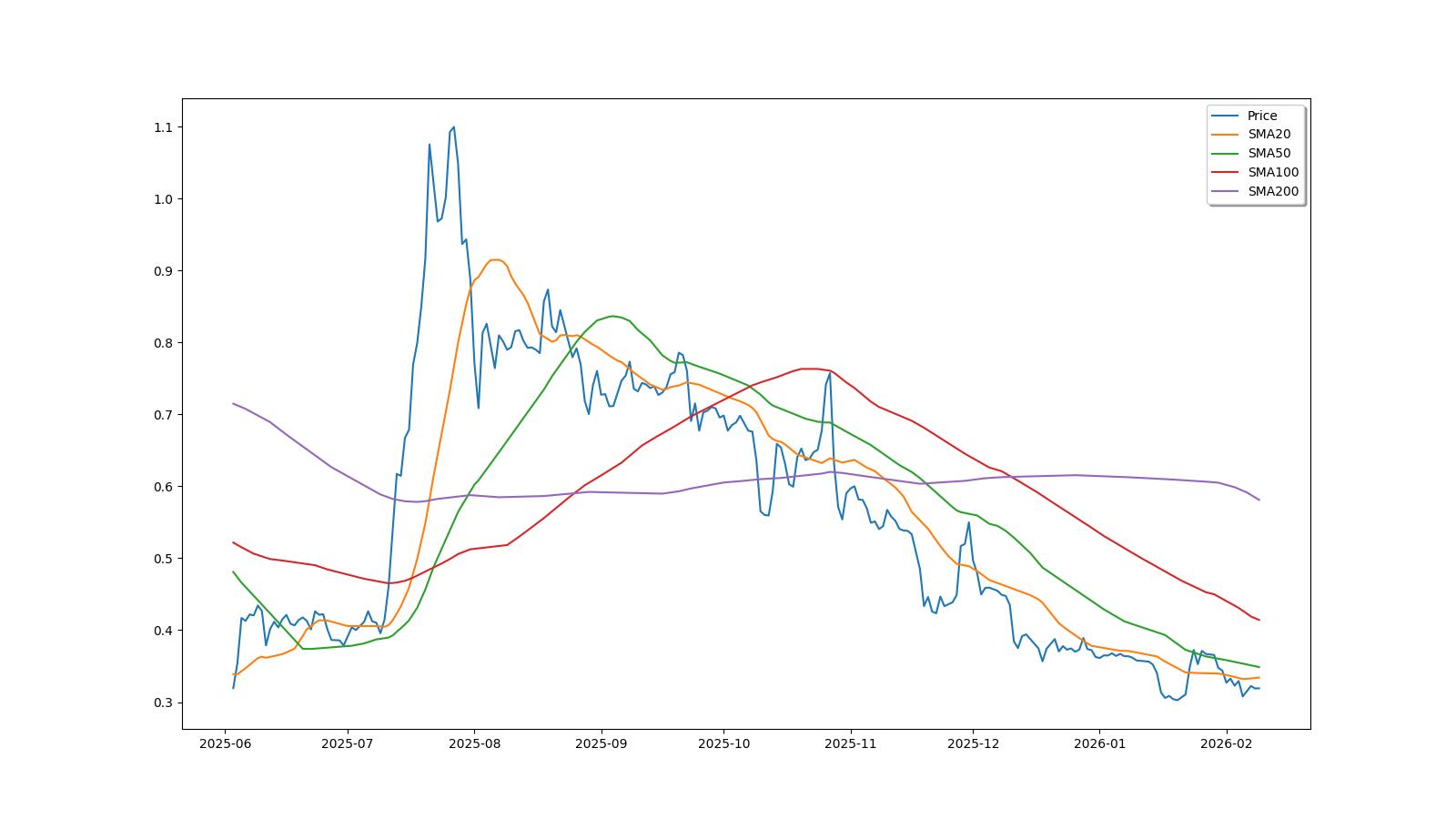 WEMIX Token Simple Moving Averages