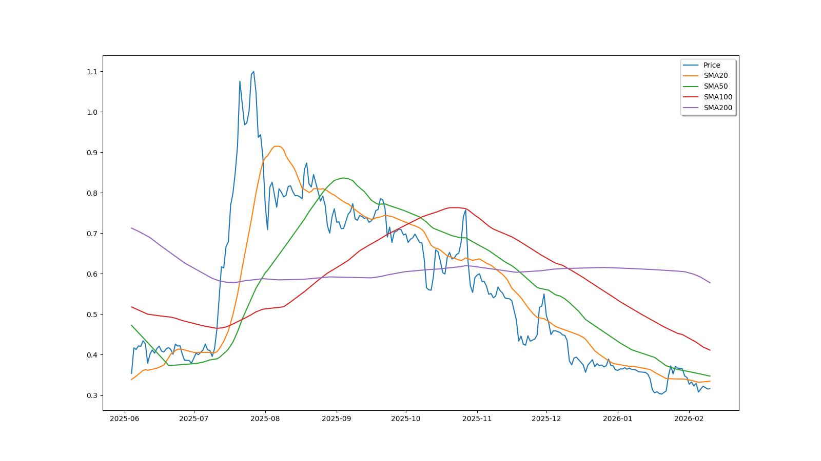 WEMIX Token Simple Moving Averages