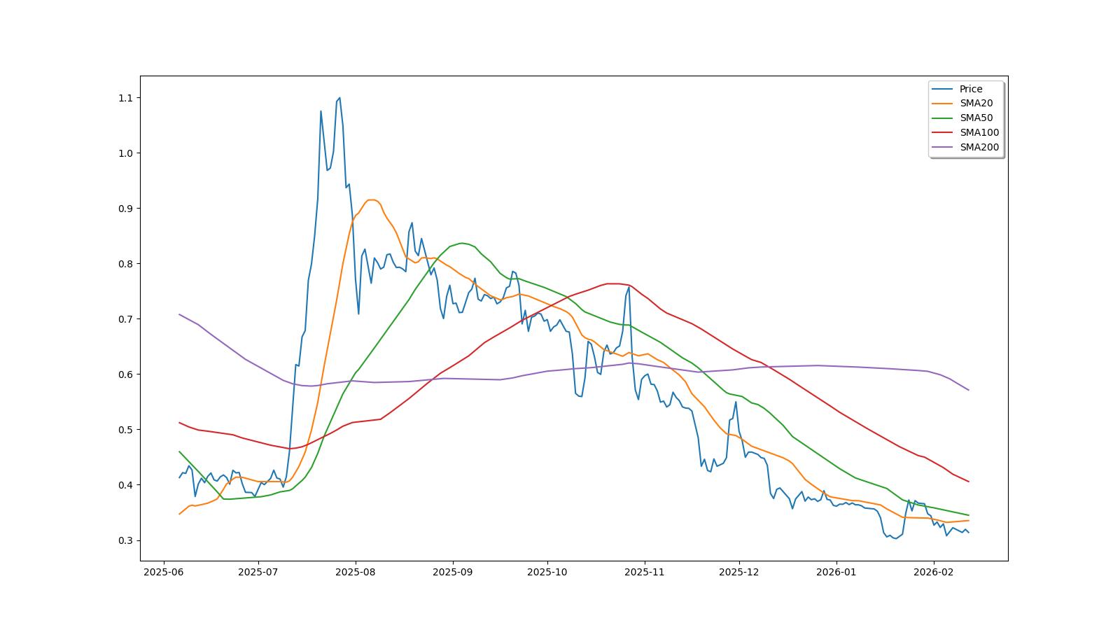 WEMIX Token Simple Moving Averages
