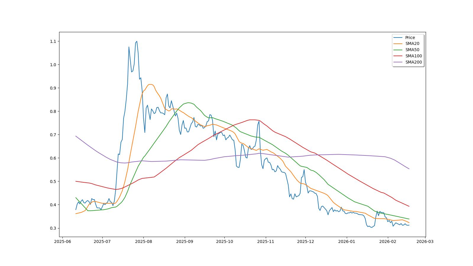 WEMIX Token Simple Moving Averages