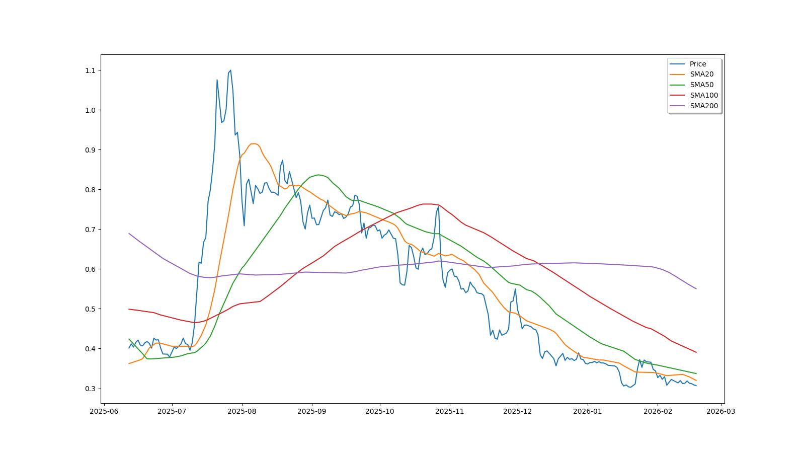 WEMIX Token Simple Moving Averages