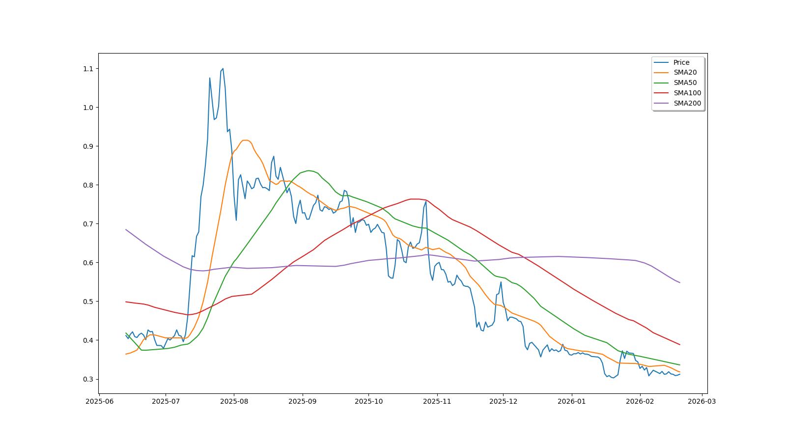 WEMIX Token Simple Moving Averages