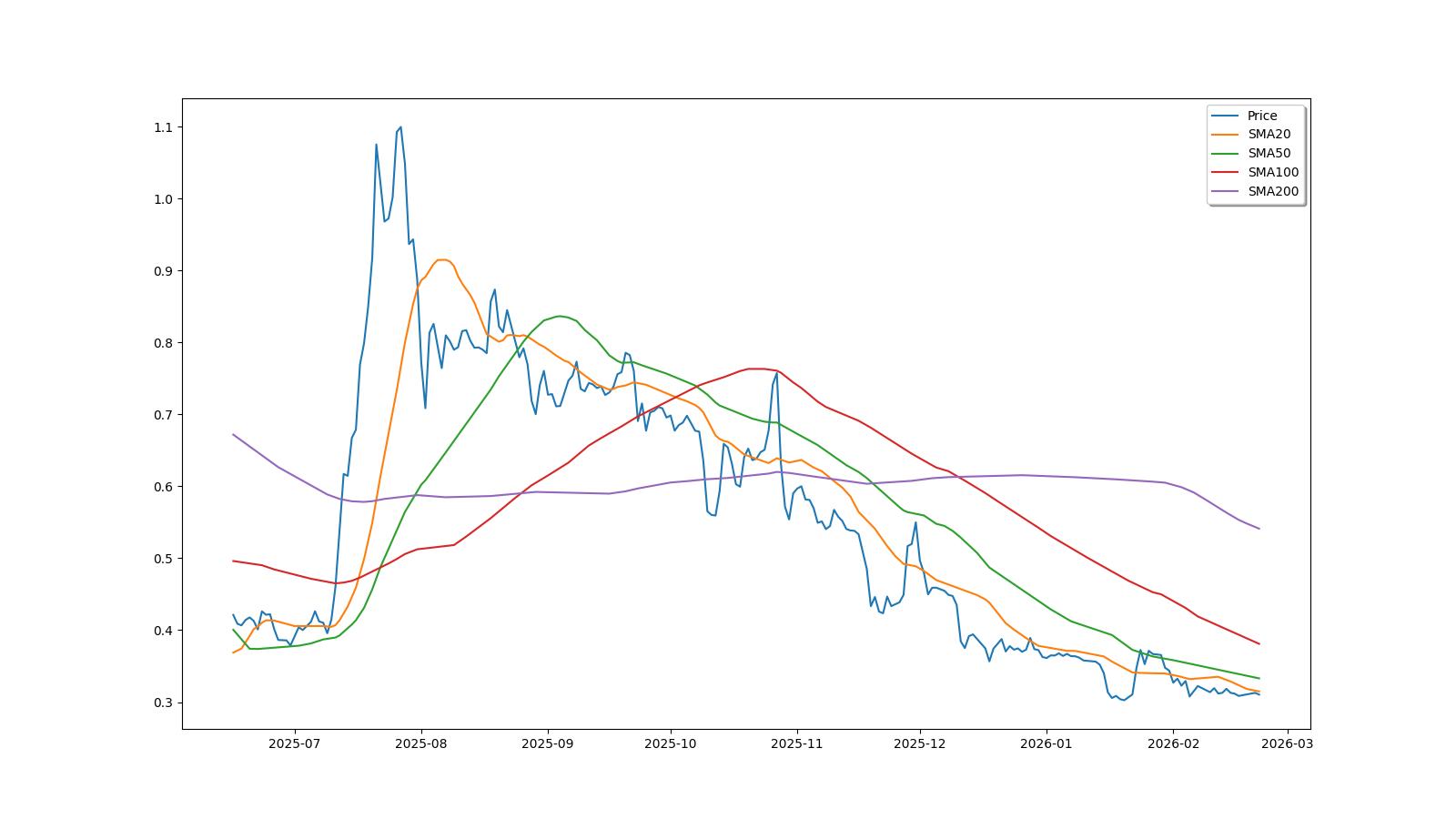 WEMIX Token Simple Moving Averages
