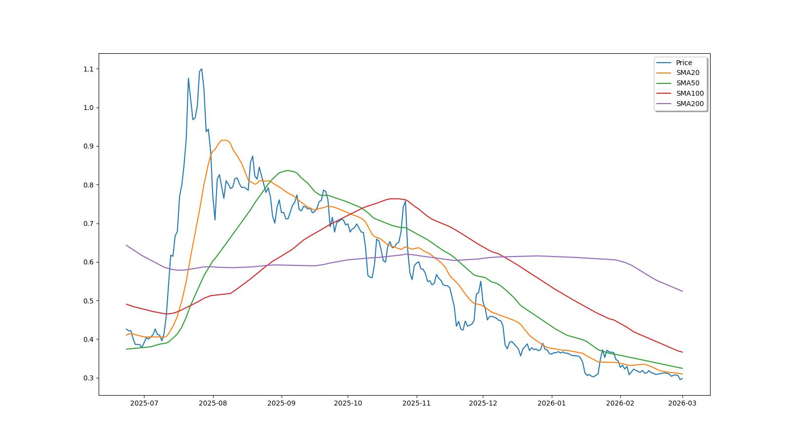WEMIX Token Simple Moving Averages