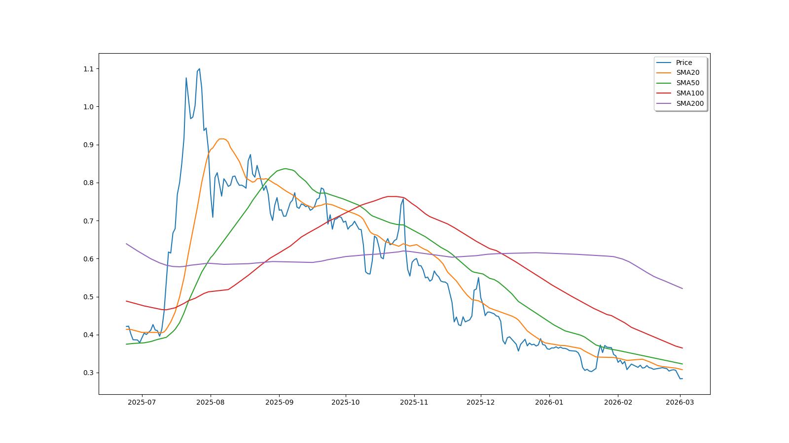 WEMIX Token Simple Moving Averages