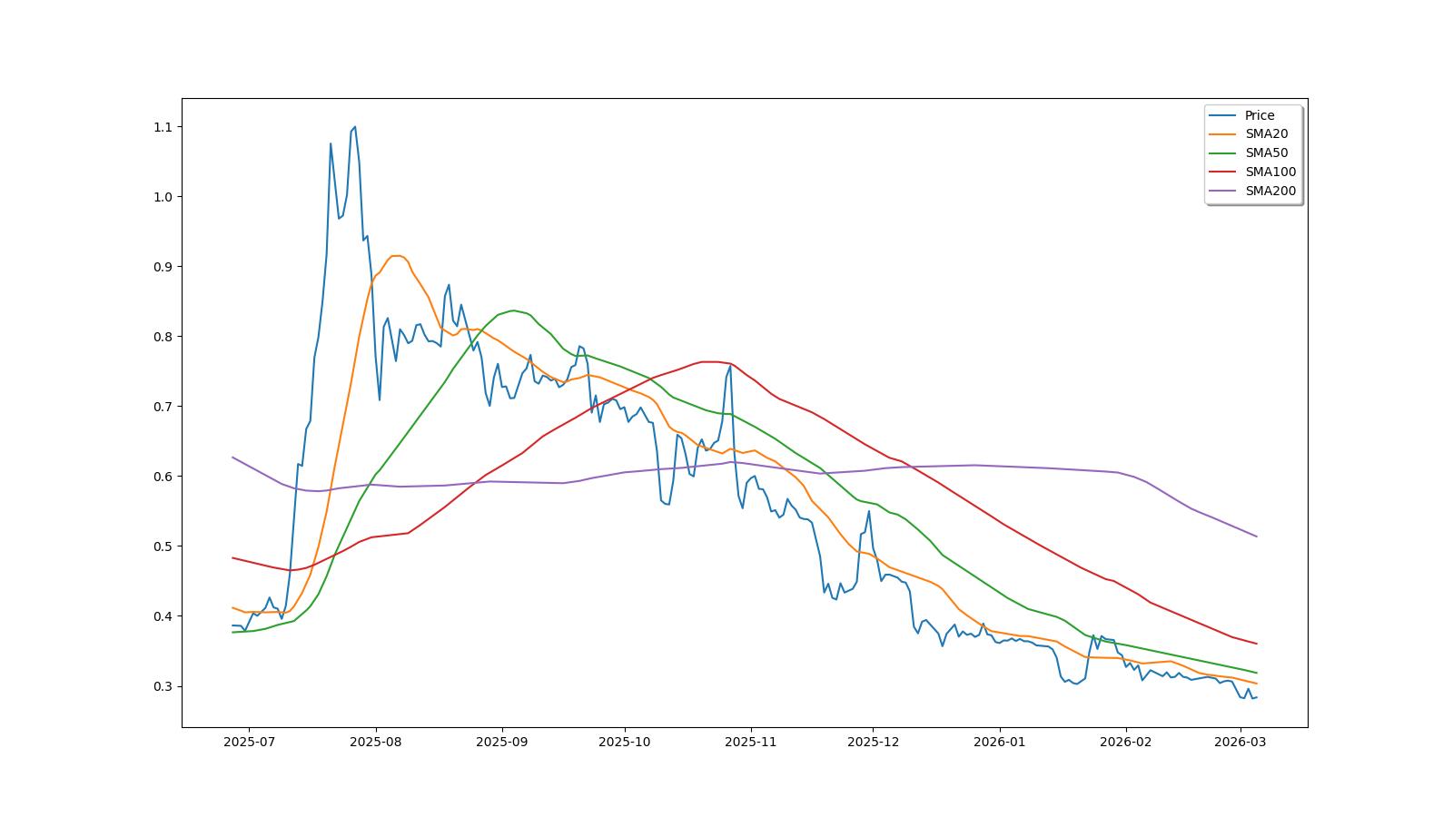 WEMIX Token Simple Moving Averages