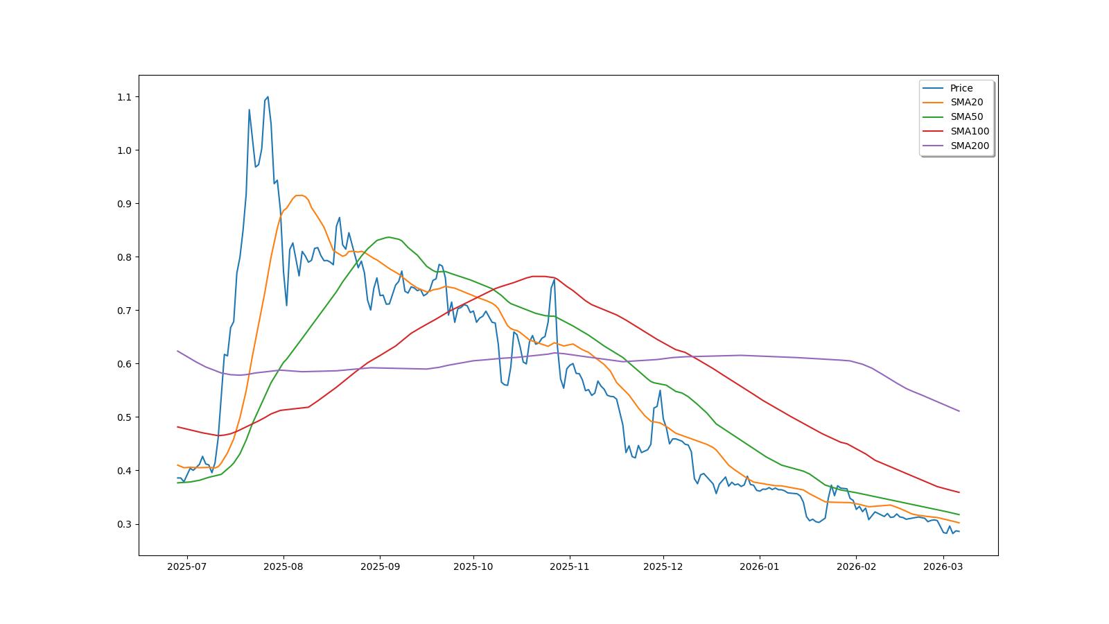 WEMIX Token Simple Moving Averages