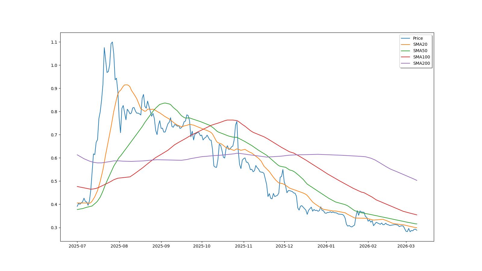 WEMIX Token Simple Moving Averages