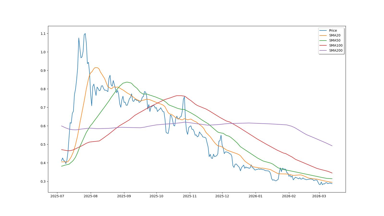 WEMIX Token Simple Moving Averages