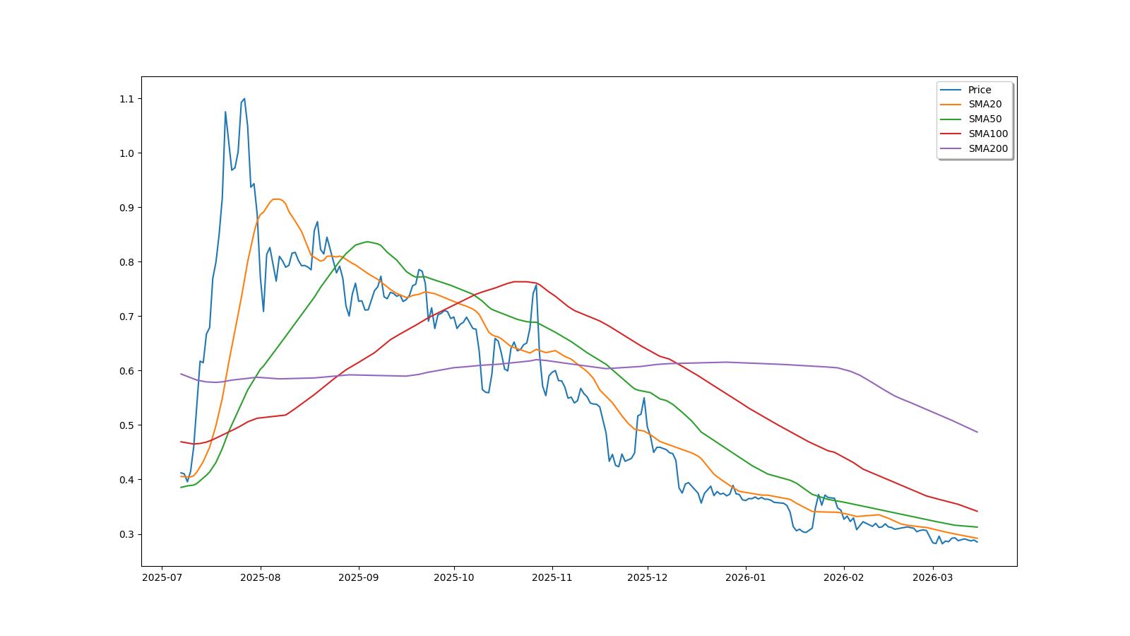 WEMIX Token Simple Moving Averages