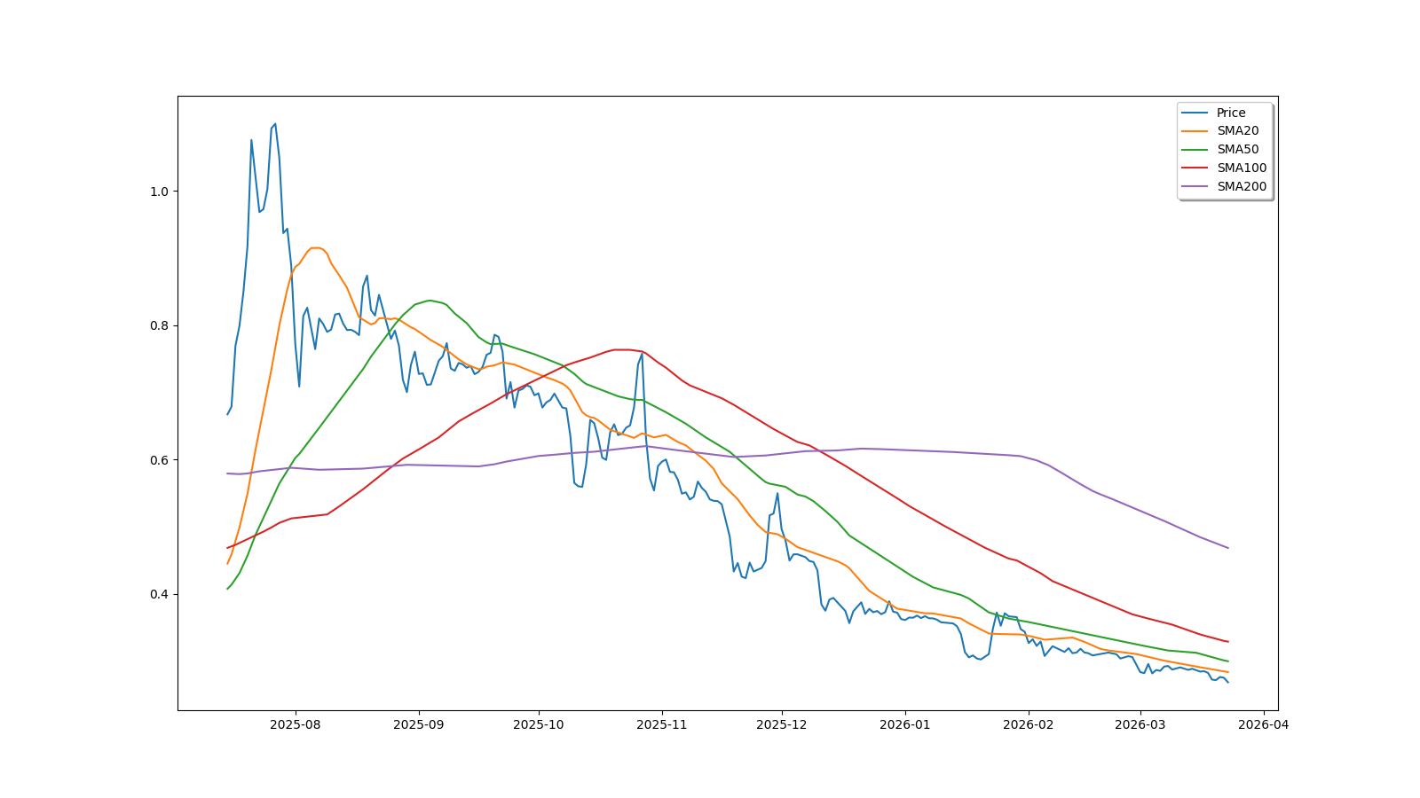 WEMIX Token Simple Moving Averages