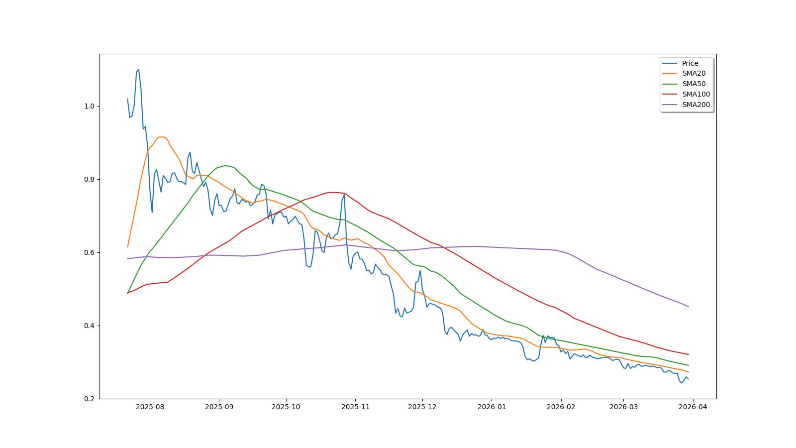WEMIX Token Simple Moving Averages