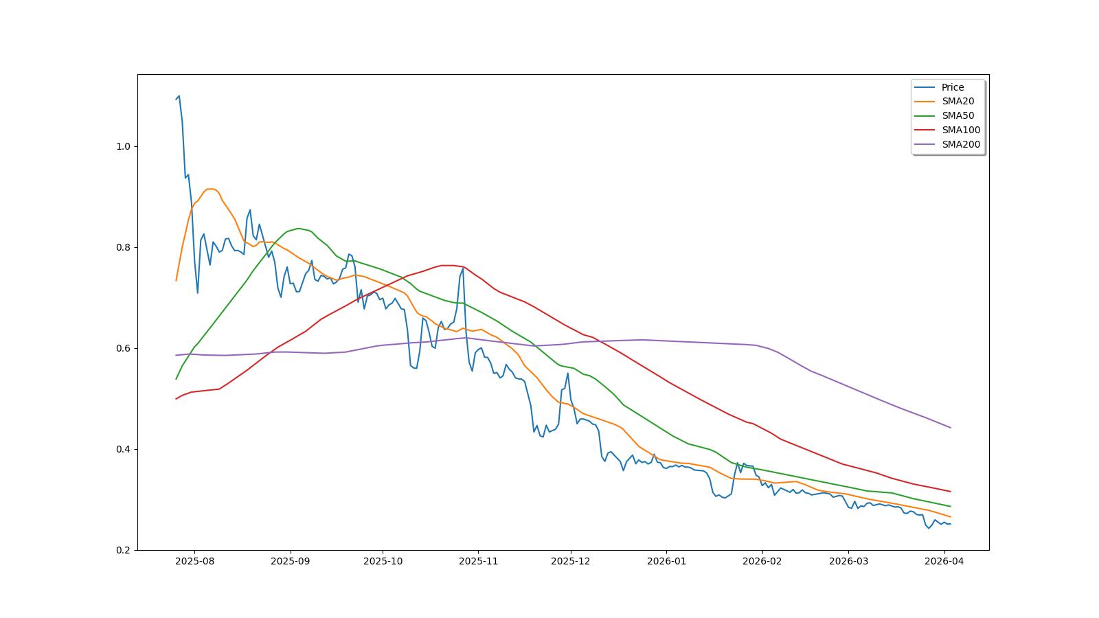 WEMIX Token Simple Moving Averages