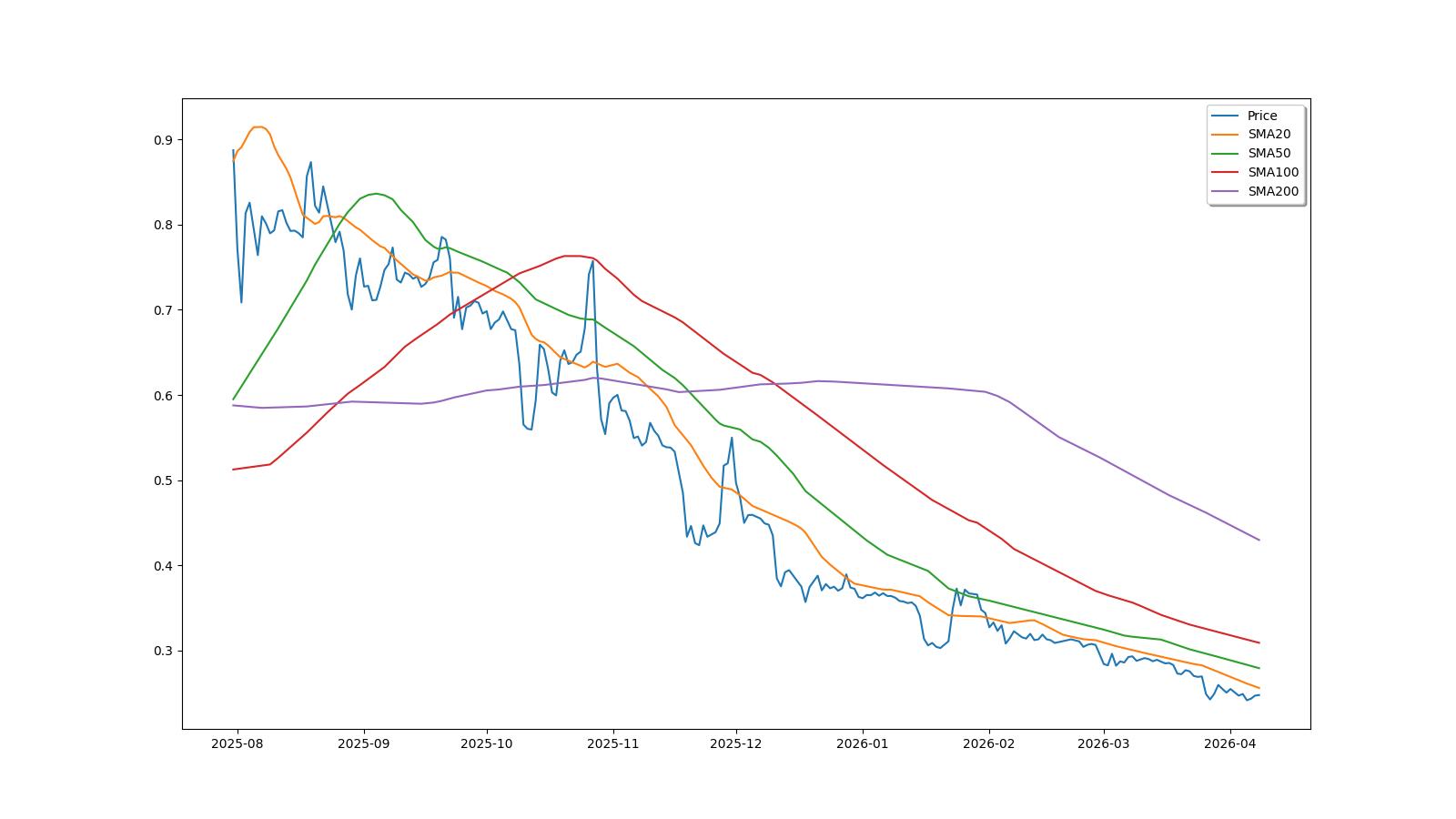 WEMIX Token Simple Moving Averages