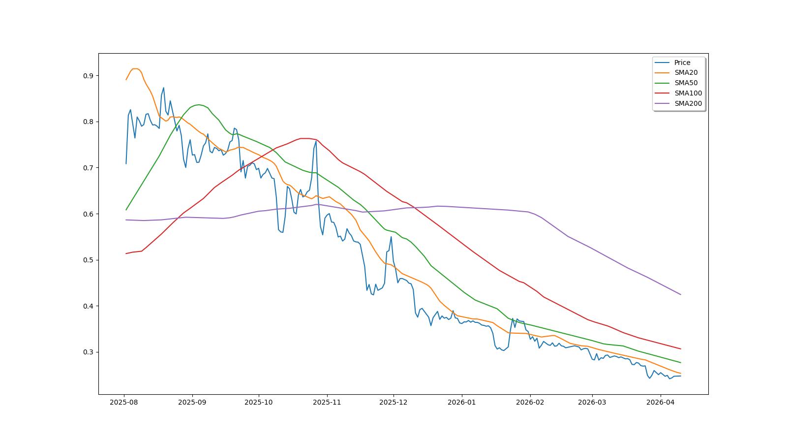 WEMIX Token Simple Moving Averages