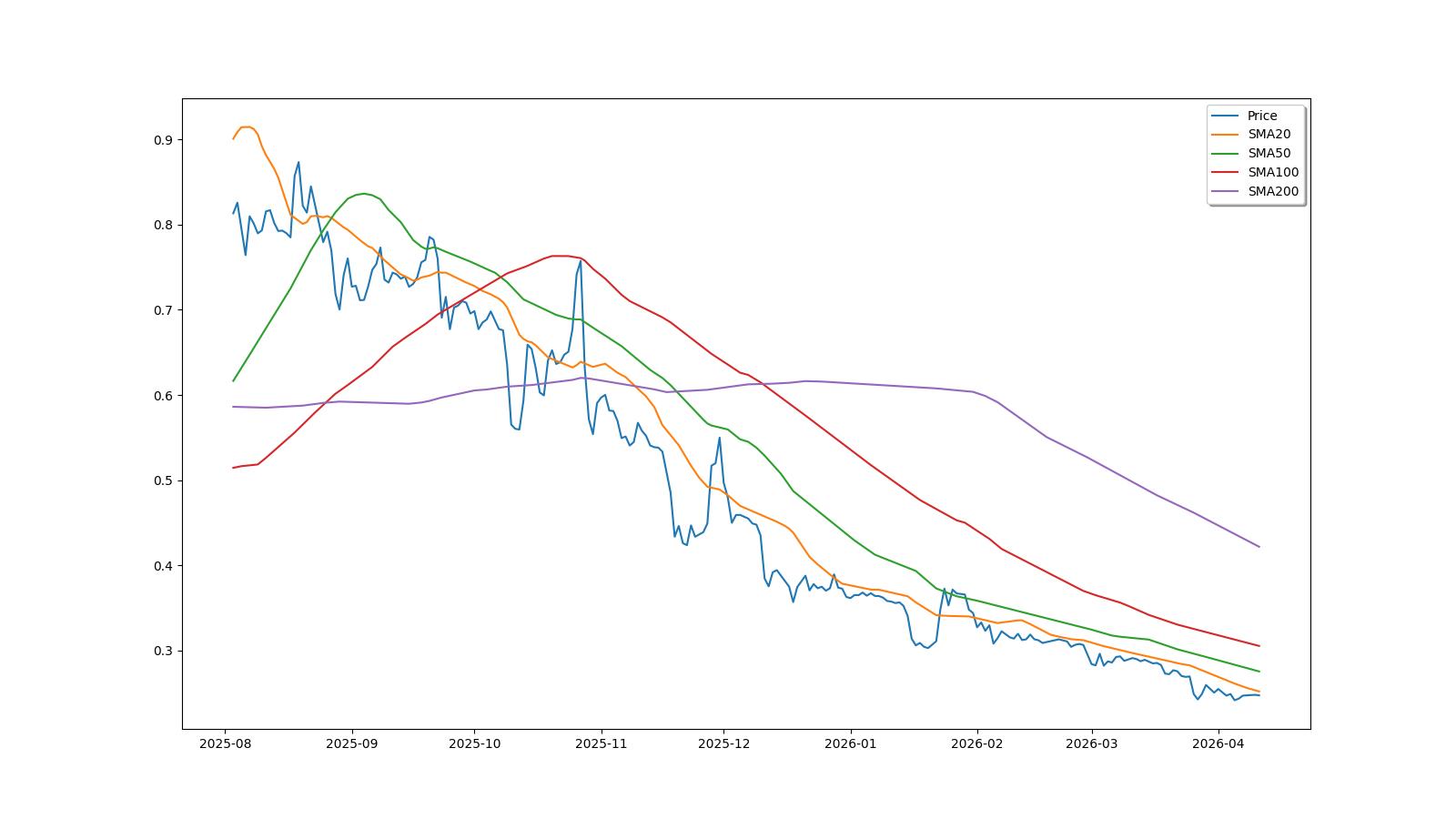 WEMIX Token Simple Moving Averages